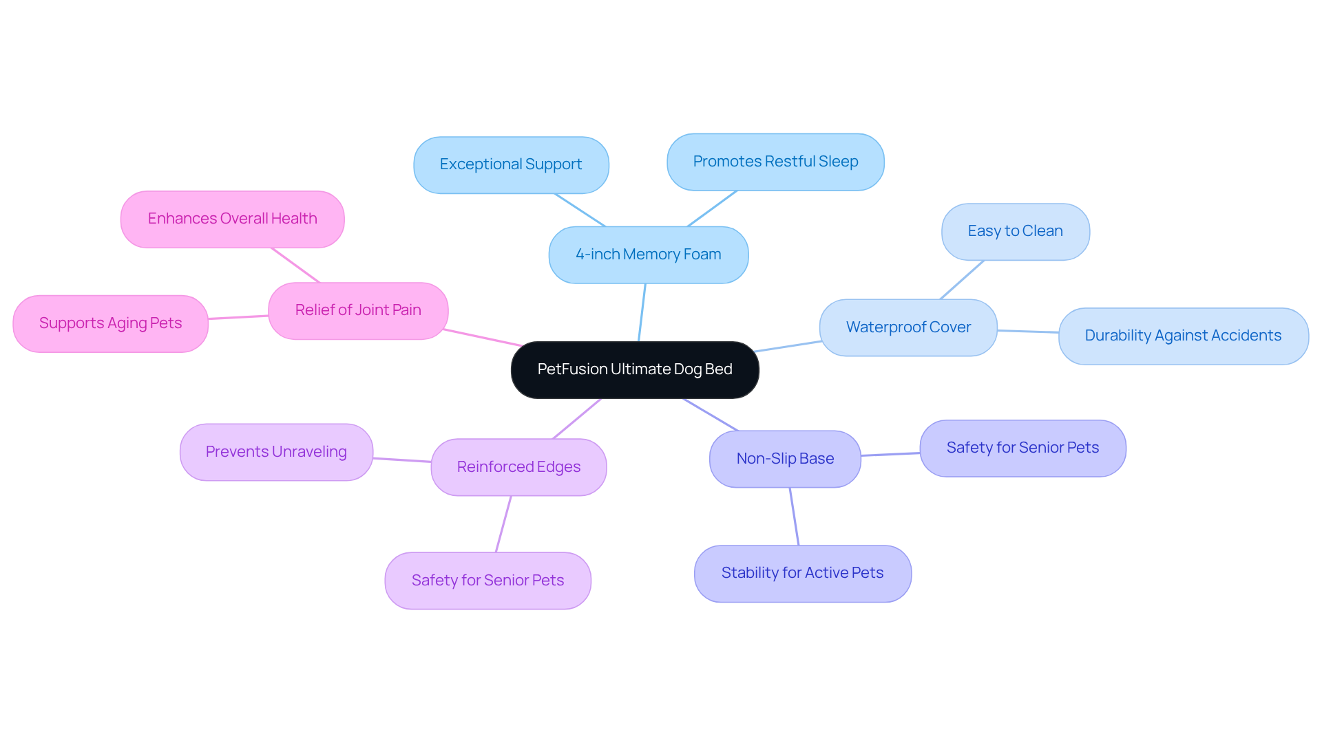The central idea is the dog bed itself, with branches showing its features and benefits. Each feature connects to how it enhances comfort and durability for pets. The central idea is the dog bed itself, with branches showing its features and benefits. Each feature connects to how it enhances comfort and durability for pets.