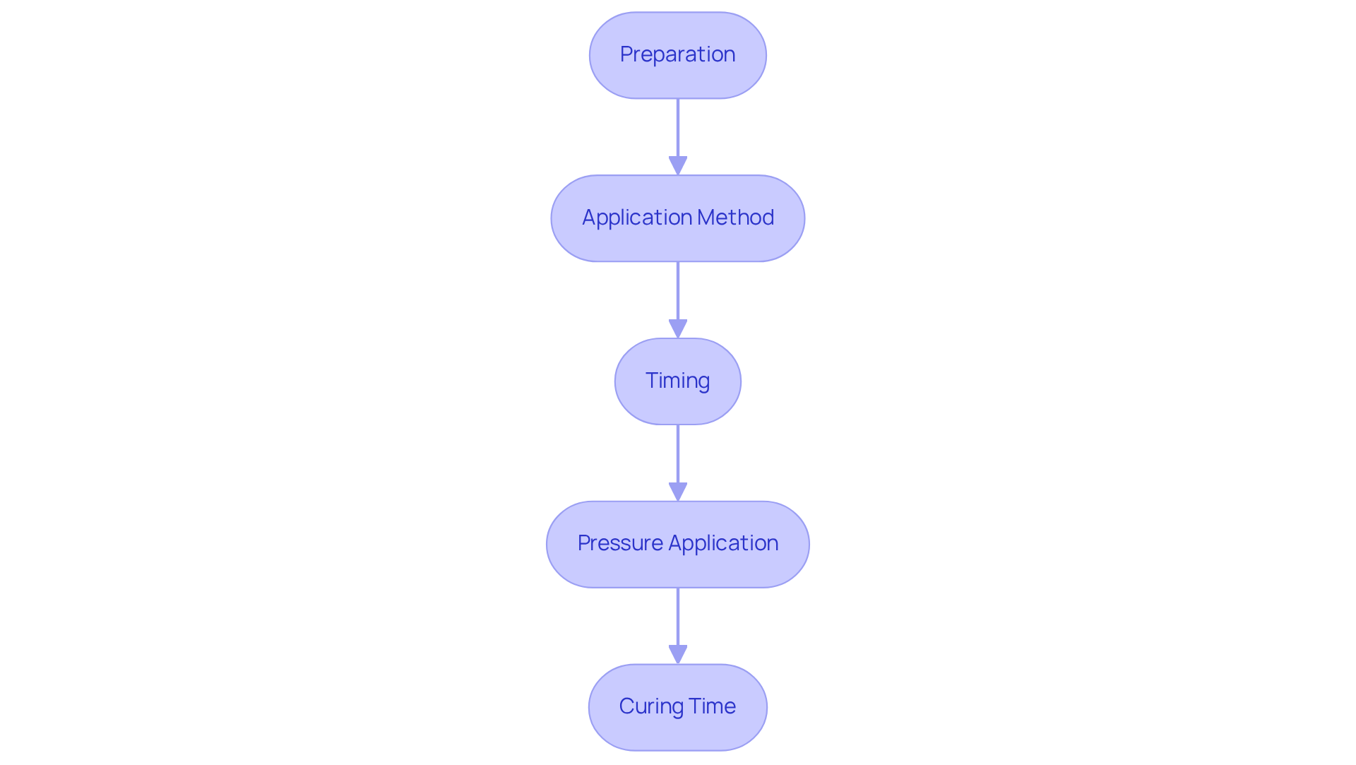 Each box represents a crucial step in the turf installation process. Follow the arrows to see how to move from preparation to curing for the best results.