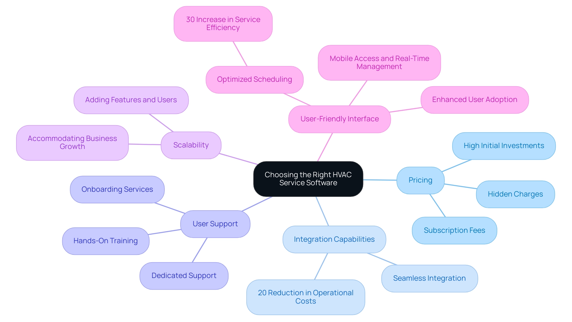 The central node represents the main theme of choosing HVAC service software, with branches showing key considerations and their specific details.