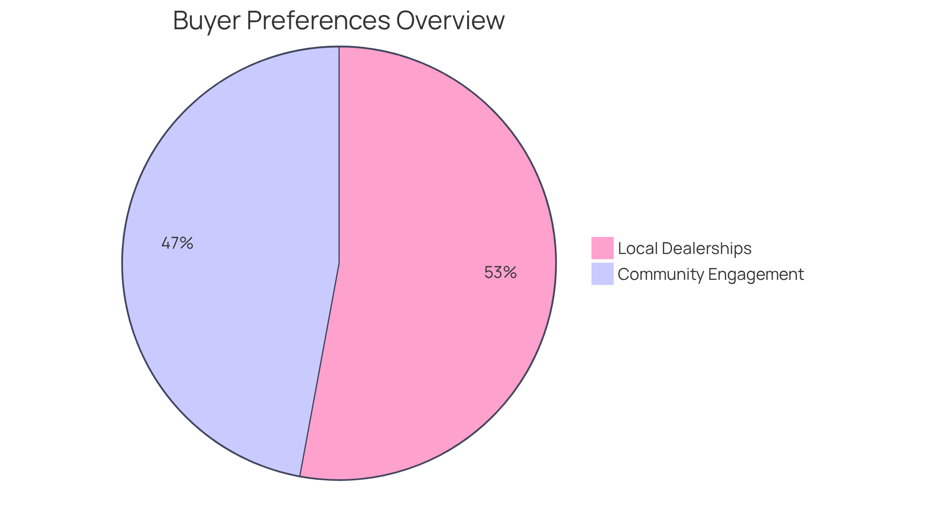 This chart shows how important community engagement is to buyers when choosing a dealership. The larger the slice, the more buyers value that aspect - 73% prioritize community involvement, while 82% prefer local dealerships. This chart shows how important community engagement is to buyers when choosing a dealership. The larger the slice, the more buyers value that aspect - 73% prioritize community involvement, while 82% prefer local dealerships.
