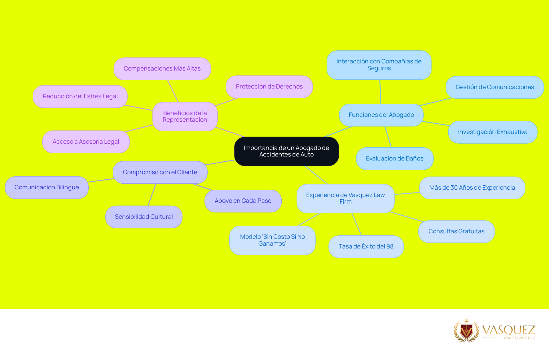 El nodo central representa la importancia del abogado, mientras que las ramas muestran las funciones, la experiencia y el compromiso de la firma. Cada sub-rama detalla aspectos específicos que ayudan a entender por qué es crucial contar con un abogado en estos casos.