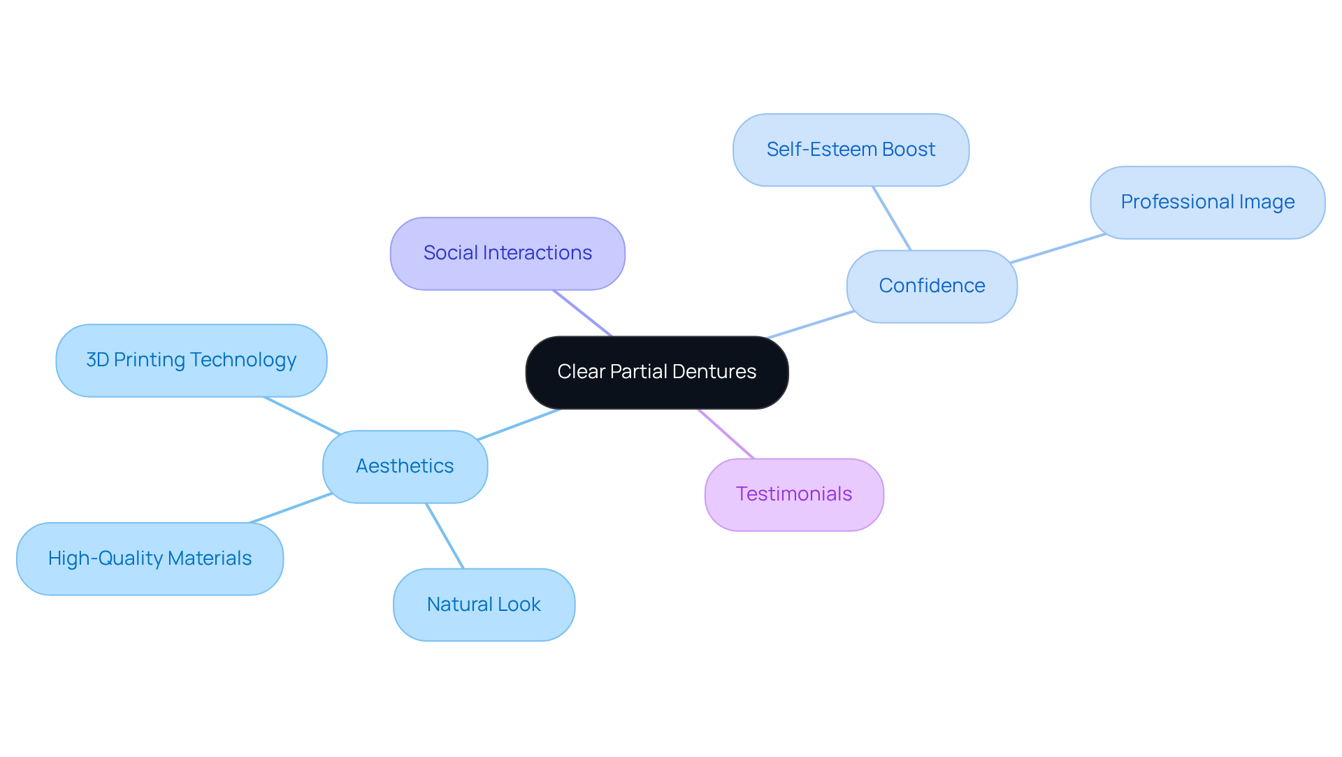 Start at the center with clear partial dentures, then explore how they enhance aesthetics, boost confidence, and are supported by positive testimonials. Each branch represents a key benefit, making it easy to see the overall impact on your smile.