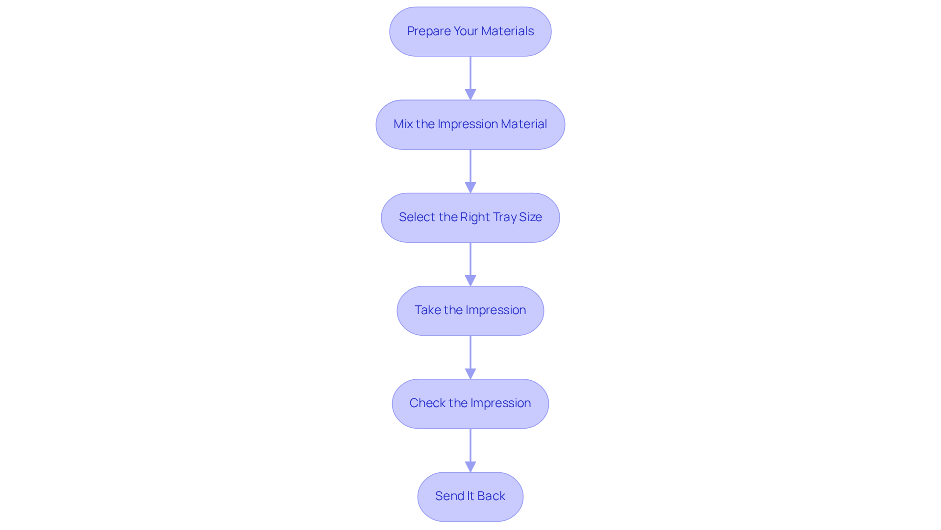 Each box represents a step in the process of using your impression kit. Follow the arrows to see how to move from one step to the next, ensuring you achieve the best fit for your dentures.