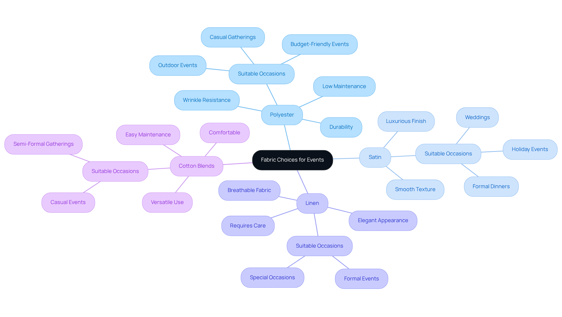 Start at the center with the main topic of fabric choices, then explore each branch to learn about different fabrics and their unique qualities. Each branch shows how the fabric fits into various event types, helping you make an informed decision. Start at the center with the main topic of fabric choices, then explore each branch to learn about different fabrics and their unique qualities. Each branch shows how the fabric fits into various event types, helping you make an informed decision.