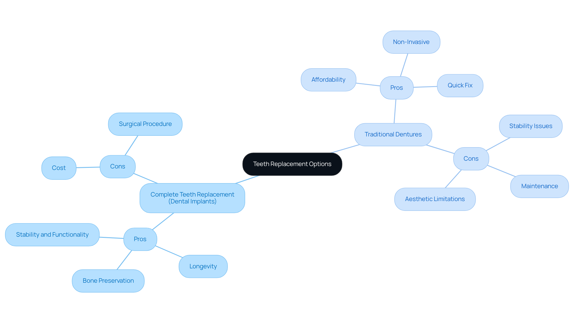 The central node shows the main topic, while the branches detail the pros and cons of each dental option. Use this map to quickly understand the benefits and drawbacks of dental implants versus traditional dentures.