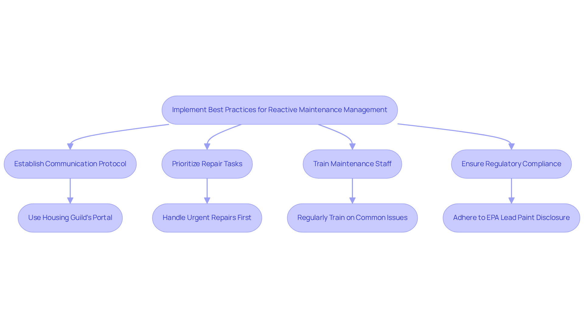 This flowchart outlines the steps property managers should take to improve reactive maintenance. Start at the top and follow the arrows to see how each step connects to the next, ensuring efficient management and resident satisfaction. This flowchart outlines the steps property managers should take to improve reactive maintenance. Start at the top and follow the arrows to see how each step connects to the next, ensuring efficient management and resident satisfaction.