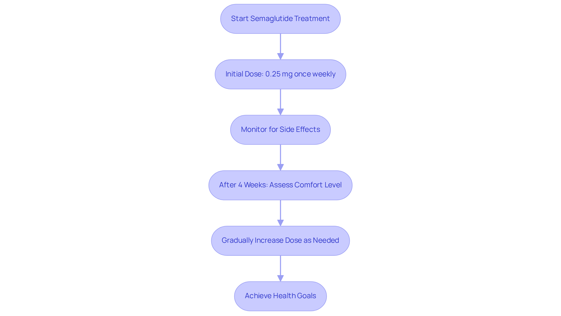 This flowchart guides you through the steps of starting semaglutide treatment. It starts with the initial dose and shows how to monitor side effects and adjust the dosage over time, leading to your health goals. This flowchart guides you through the steps of starting semaglutide treatment. It starts with the initial dose and shows how to monitor side effects and adjust the dosage over time, leading to your health goals.