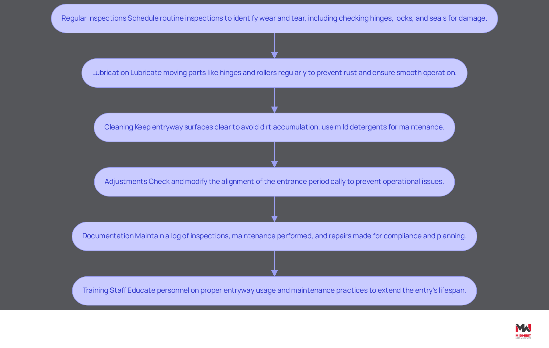 This flowchart outlines the essential steps for maintaining service doors. Each box represents a specific action you should take, and the arrows show the order in which to perform them. Following these steps helps ensure safety and compliance. This flowchart outlines the essential steps for maintaining service doors. Each box represents a specific action you should take, and the arrows show the order in which to perform them. Following these steps helps ensure safety and compliance.