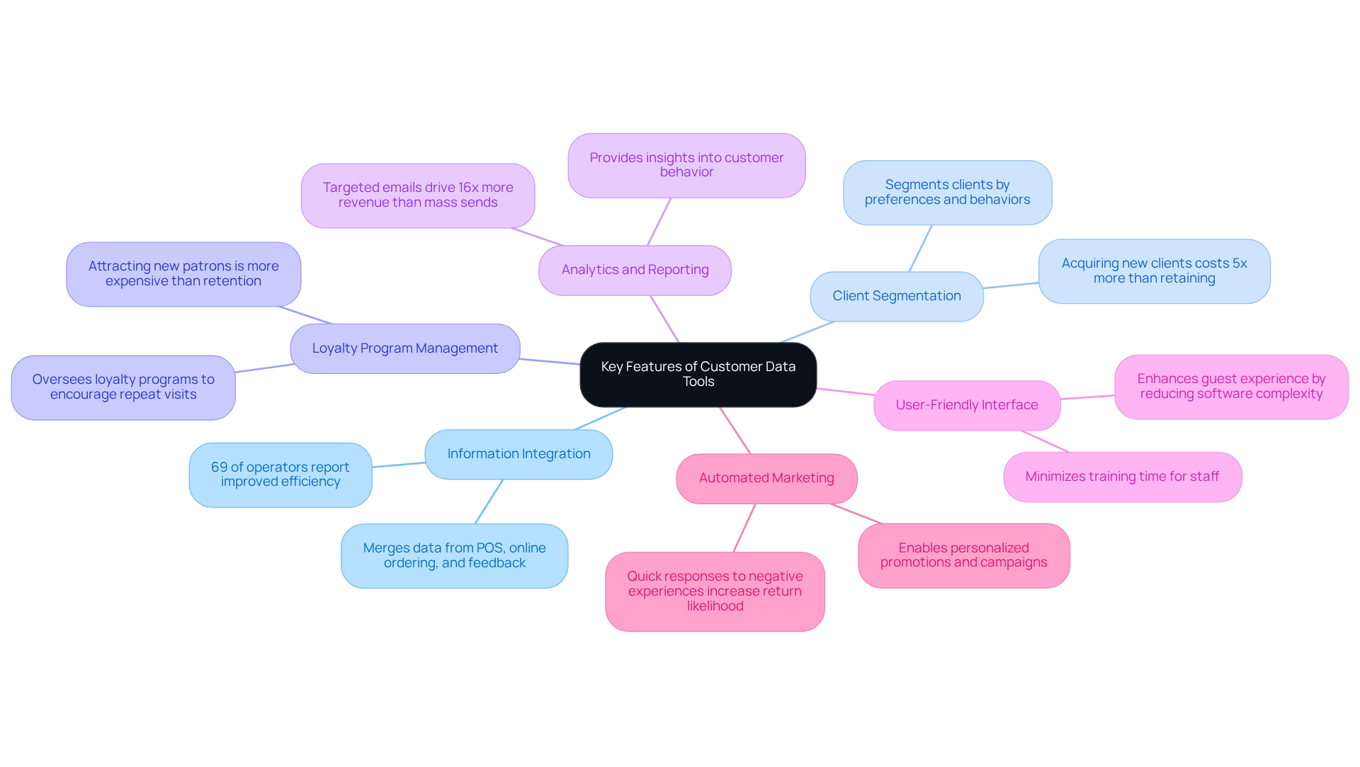 This mindmap starts with the main topic in the center and branches out to show the essential features of customer data tools. Each branch represents a feature, and the sub-branches provide additional details or statistics that highlight the importance of each feature. This layout helps you see how all the features connect to the central goal of improving customer engagement and operational efficiency. This mindmap starts with the main topic in the center and branches out to show the essential features of customer data tools. Each branch represents a feature, and the sub-branches provide additional details or statistics that highlight the importance of each feature. This layout helps you see how all the features connect to the central goal of improving customer engagement and operational efficiency.