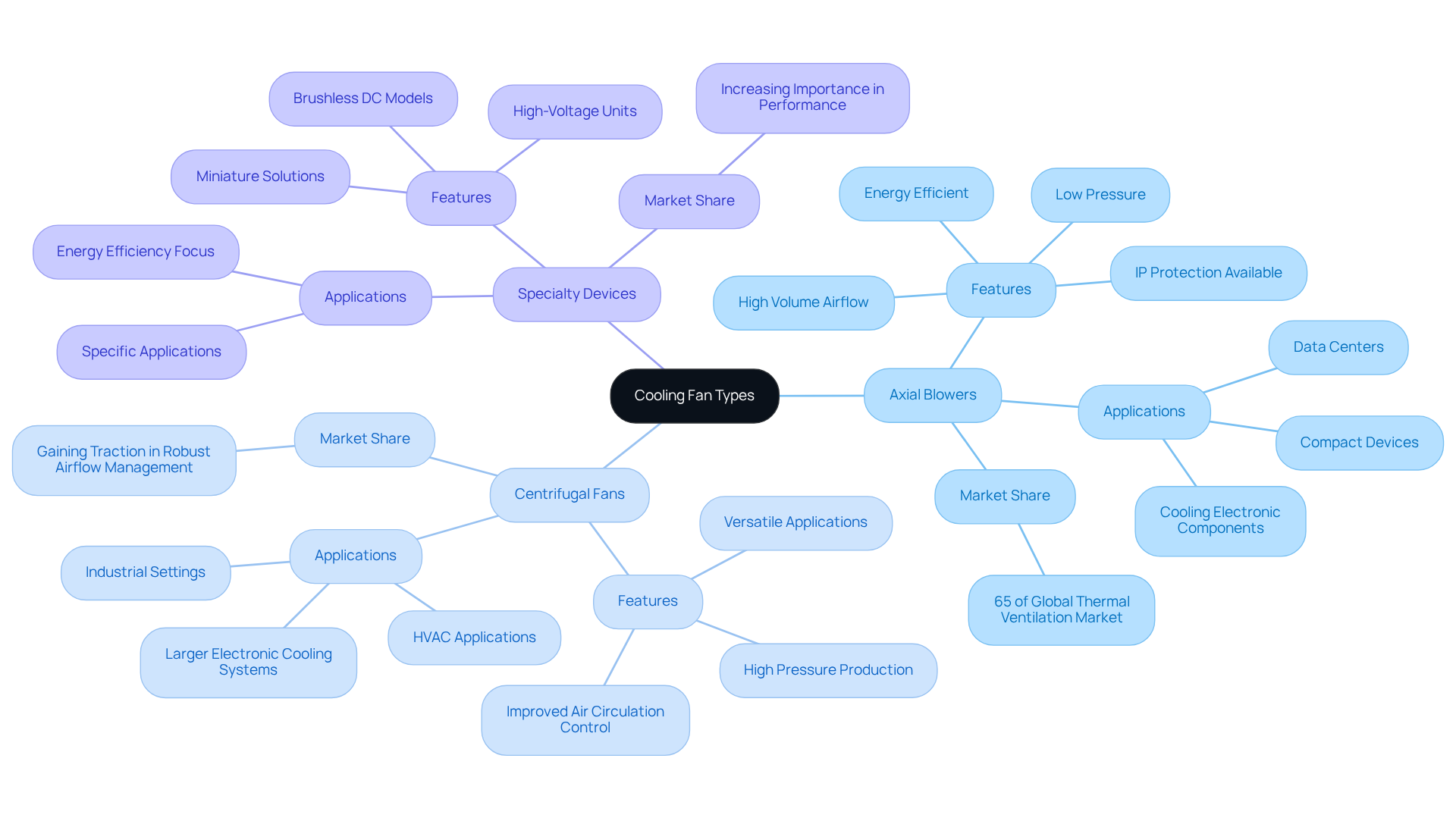 The central node represents the main topic of cooling fan types. Each branch leads to a specific type of fan, with further details on their features and applications. The colors help differentiate between the types, making it easier to follow the information.
