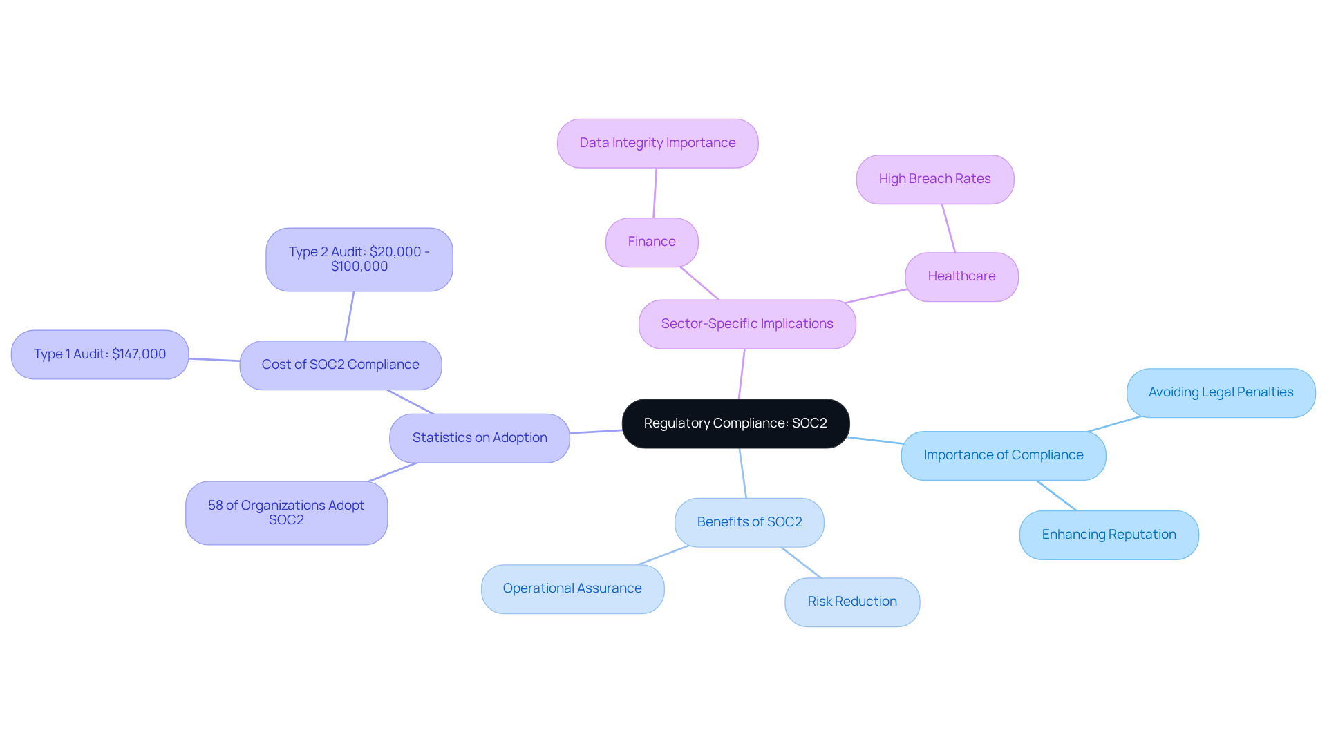 The central node represents the main topic of regulatory compliance, while the branches illustrate its importance, benefits, and relevance across different sectors. Each sub-branch provides more detail on specific aspects, helping you see the bigger picture. The central node represents the main topic of regulatory compliance, while the branches illustrate its importance, benefits, and relevance across different sectors. Each sub-branch provides more detail on specific aspects, helping you see the bigger picture.