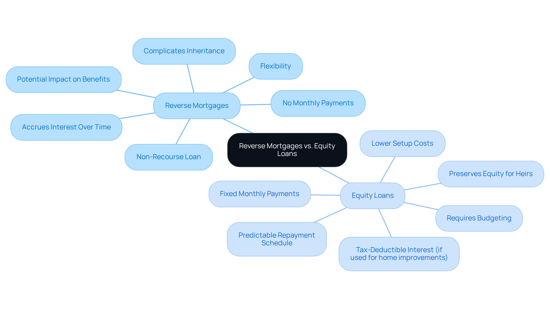 This mindmap helps you visualize the key differences and features of reverse mortgages and equity loans. Each branch represents a different aspect of these financial options, making it easier to see how they compare and what might work best for your needs.