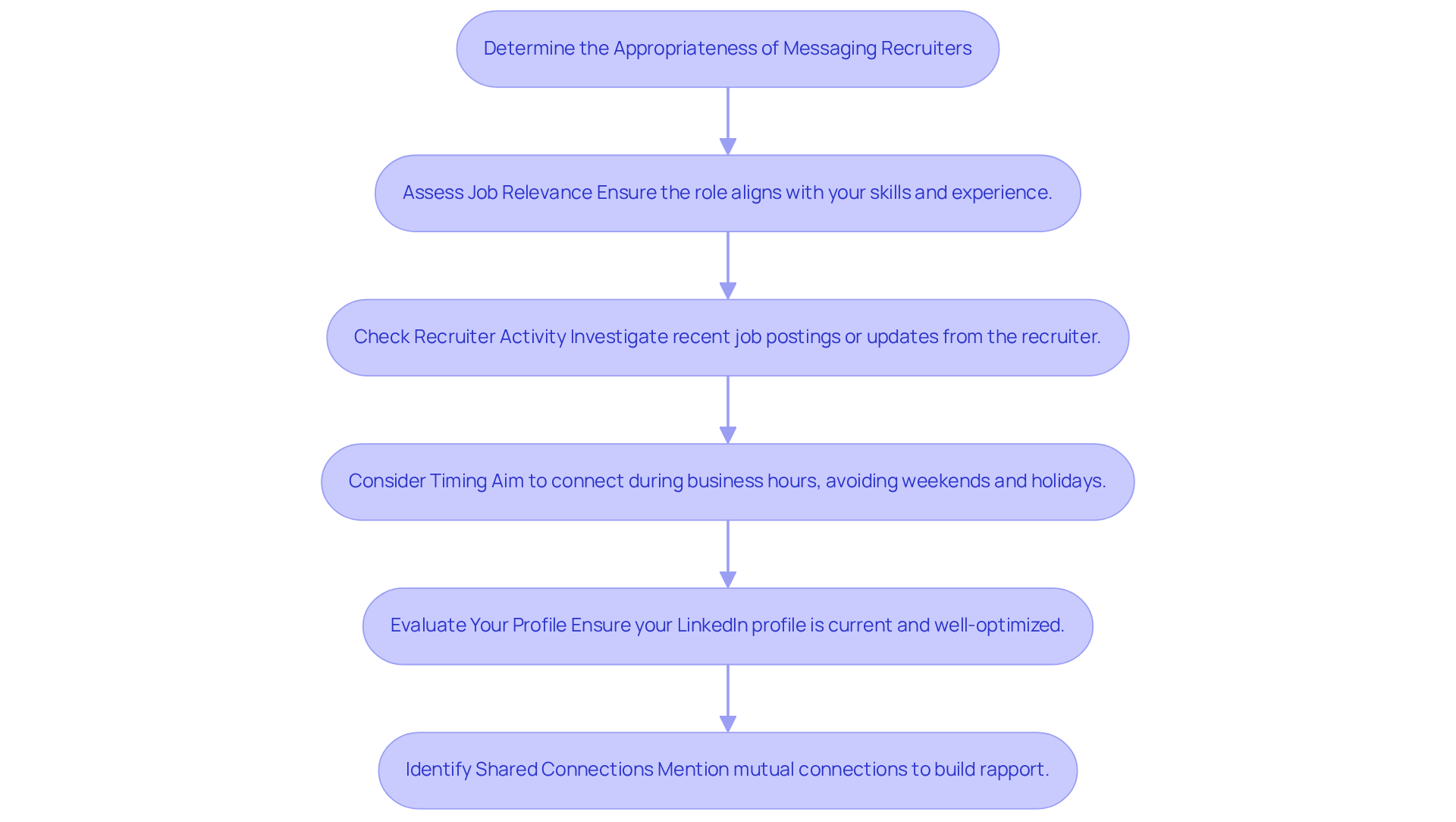 Follow the arrows to see the recommended steps for reaching out to recruiters. Each box represents an important action to take, ensuring your outreach is effective and well-timed. Follow the arrows to see the recommended steps for reaching out to recruiters. Each box represents an important action to take, ensuring your outreach is effective and well-timed.