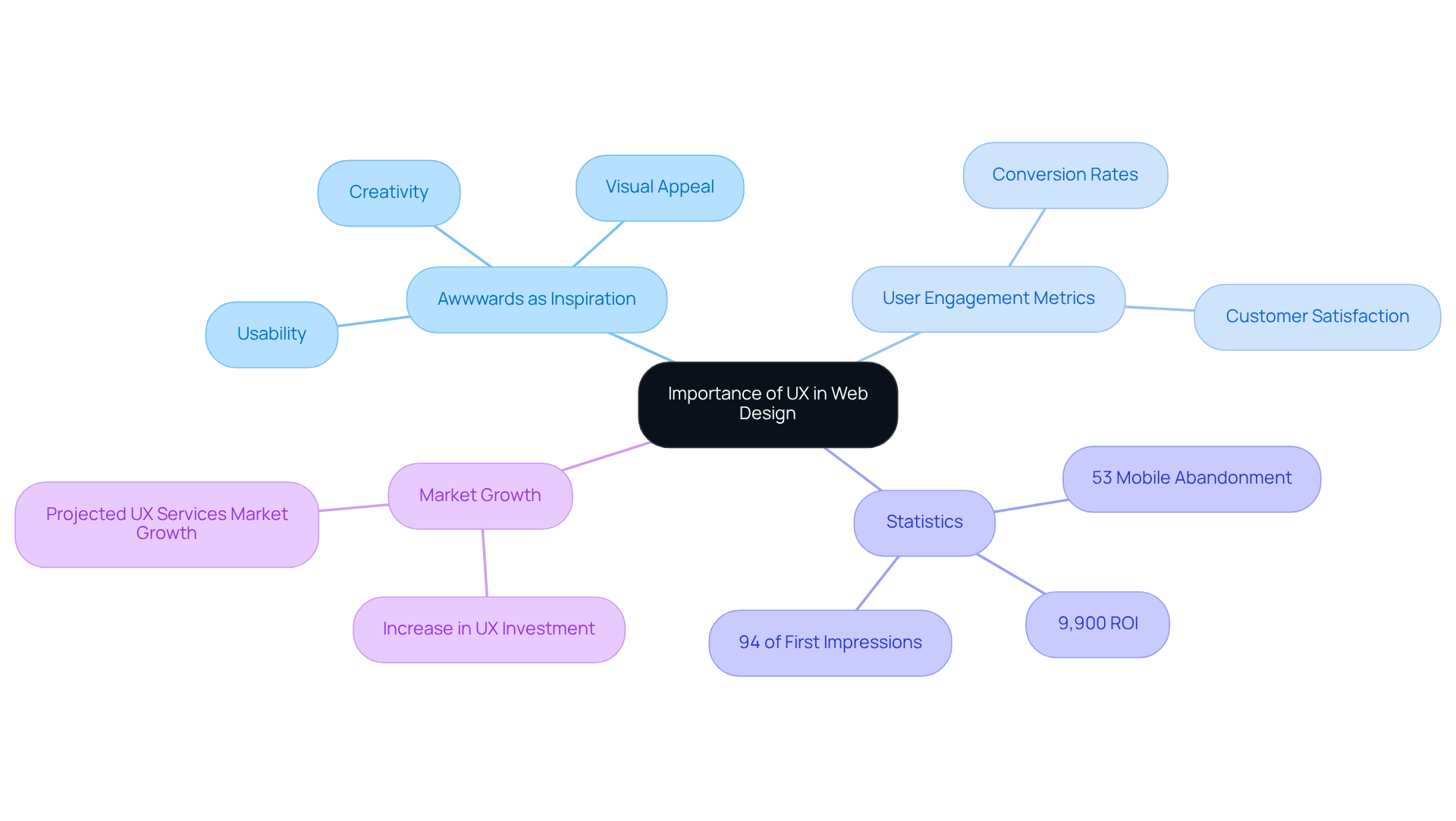 The central node represents the overall theme of UX importance, while branches show different aspects like inspiration from Awwwards, user engagement metrics, and relevant statistics. Each color-coded branch helps you easily identify related ideas. The central node represents the overall theme of UX importance, while branches show different aspects like inspiration from Awwwards, user engagement metrics, and relevant statistics. Each color-coded branch helps you easily identify related ideas.