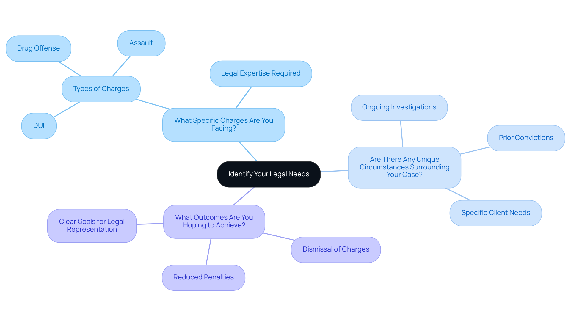 This mindmap helps you visualize the key questions to consider when facing criminal charges. Start at the center with the main idea, then follow the branches to explore each question and its implications for your legal situation.