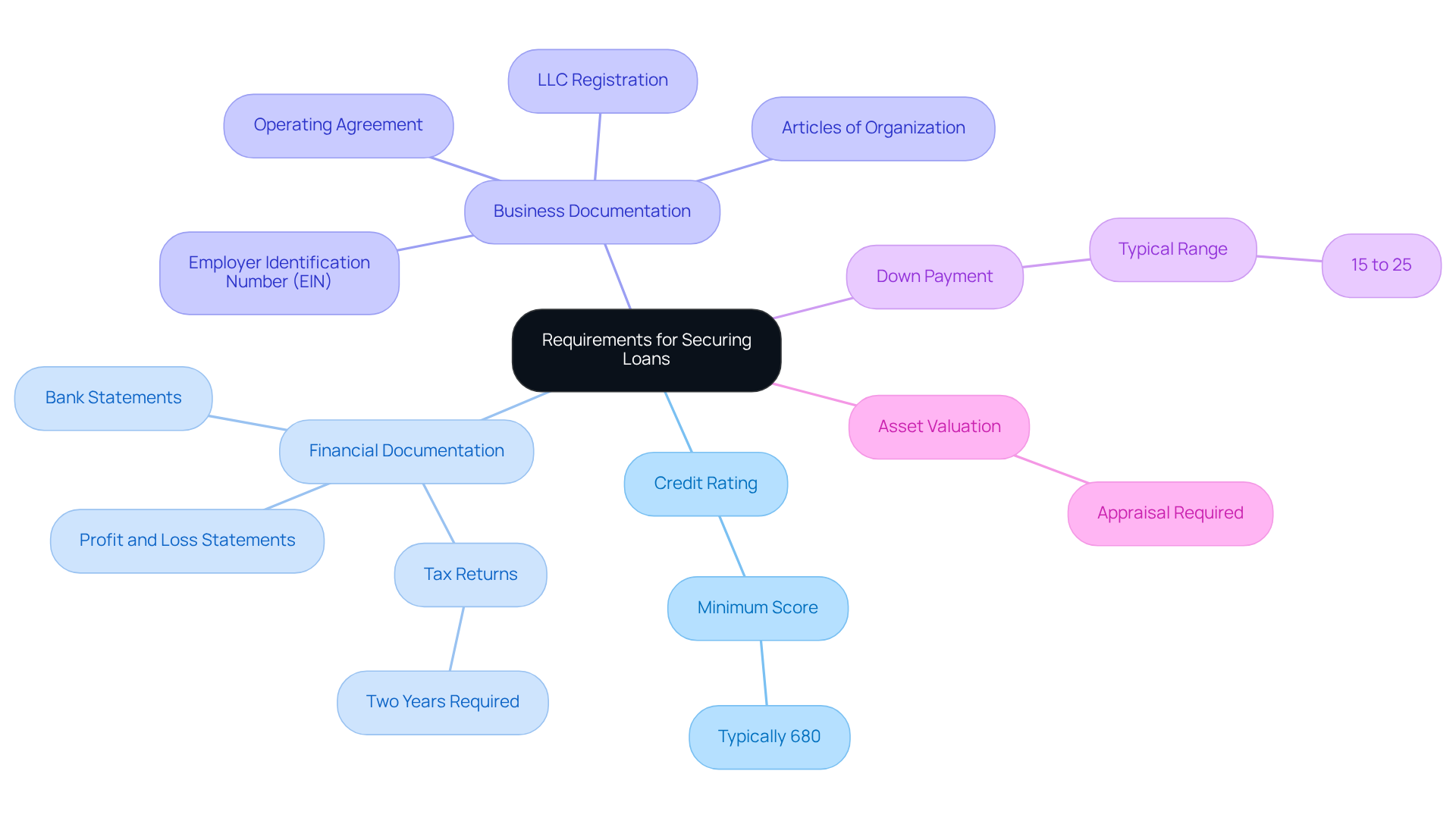 The center shows the main goal of securing loans, and the branches represent the key requirements. Each branch breaks down into specific details, helping you see what you need to prepare. The center shows the main goal of securing loans, and the branches represent the key requirements. Each branch breaks down into specific details, helping you see what you need to prepare.