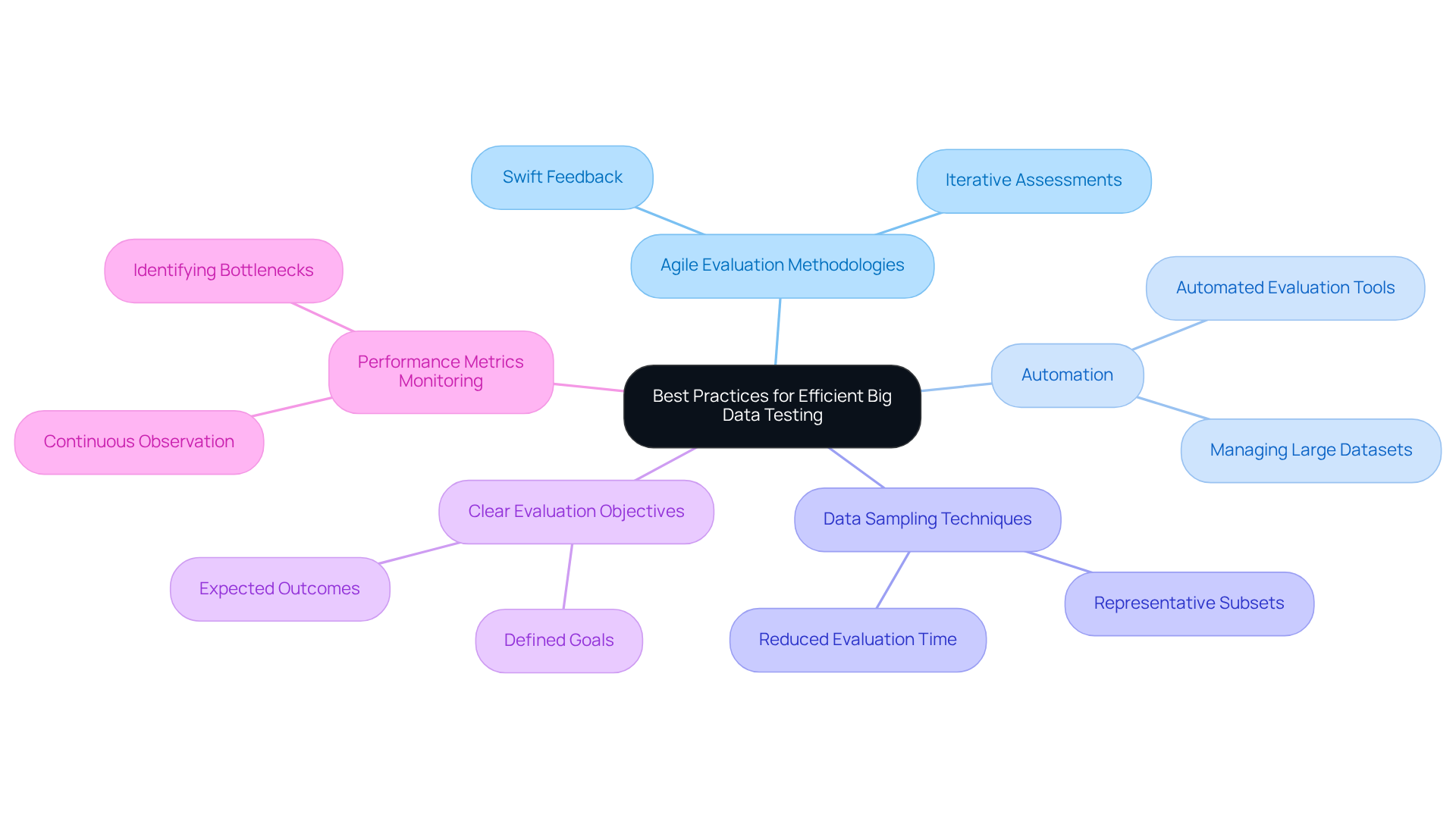 This mindmap shows the key strategies hedge funds can use to improve their big data testing. Start at the center with the main idea, then follow the branches to see each strategy and its details. Each color represents a different strategy, making it easy to differentiate between them.