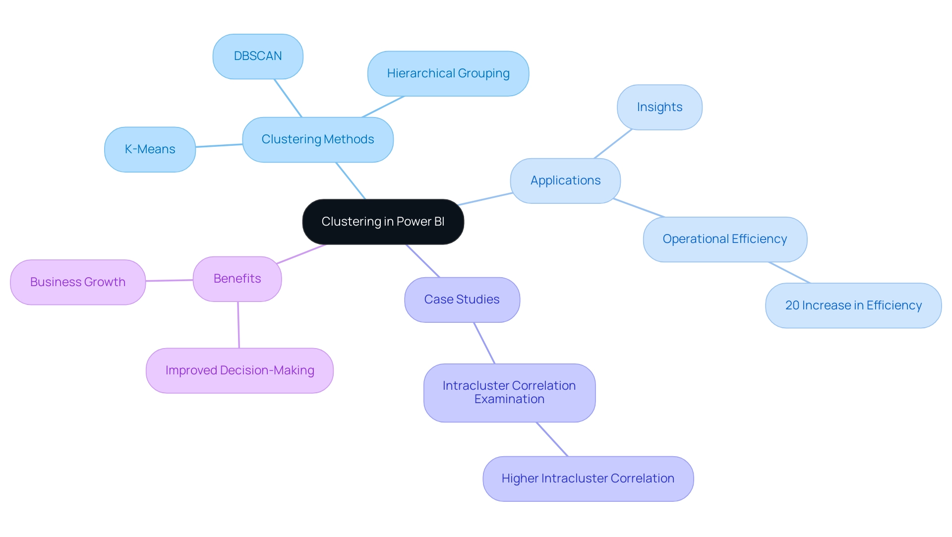 The central node represents clustering in Power BI, with branches indicating methods, applications, case studies, and benefits, each color-coded for clarity.