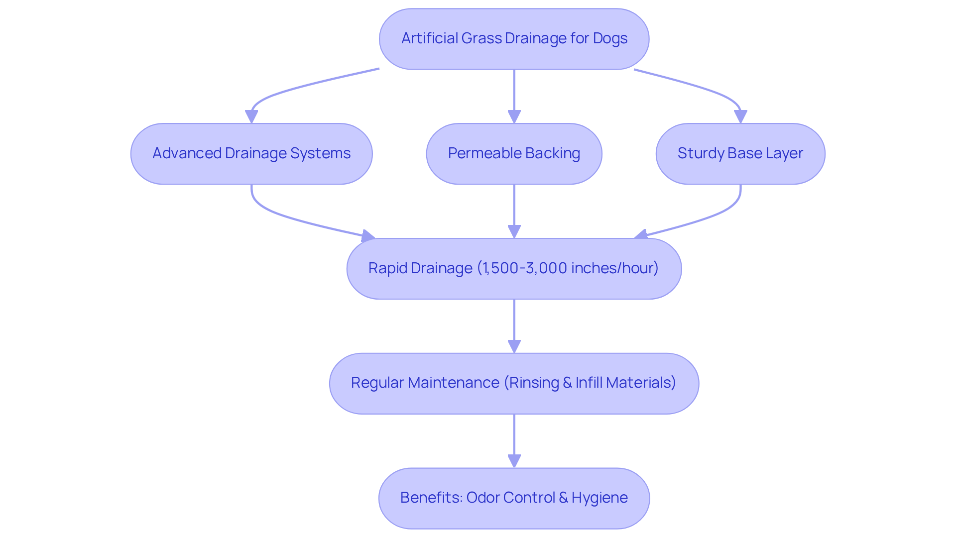 This flowchart shows how artificial grass for dogs drains liquids effectively. Follow the arrows to see how each part contributes to keeping the area clean and odor-free.
