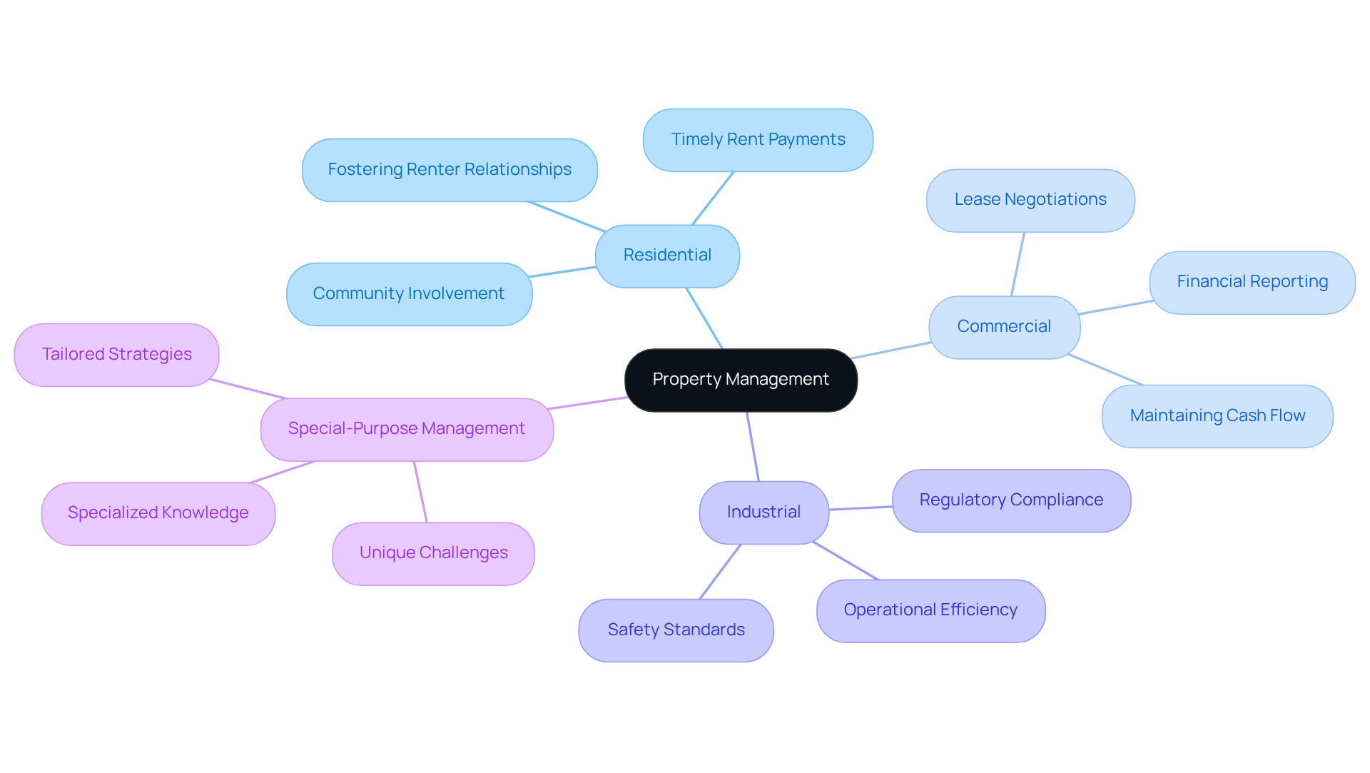 Start at the center with 'Property Management', then explore each branch to see the different categories and their specific strategies. Each color represents a different category, making it easy to distinguish between them.