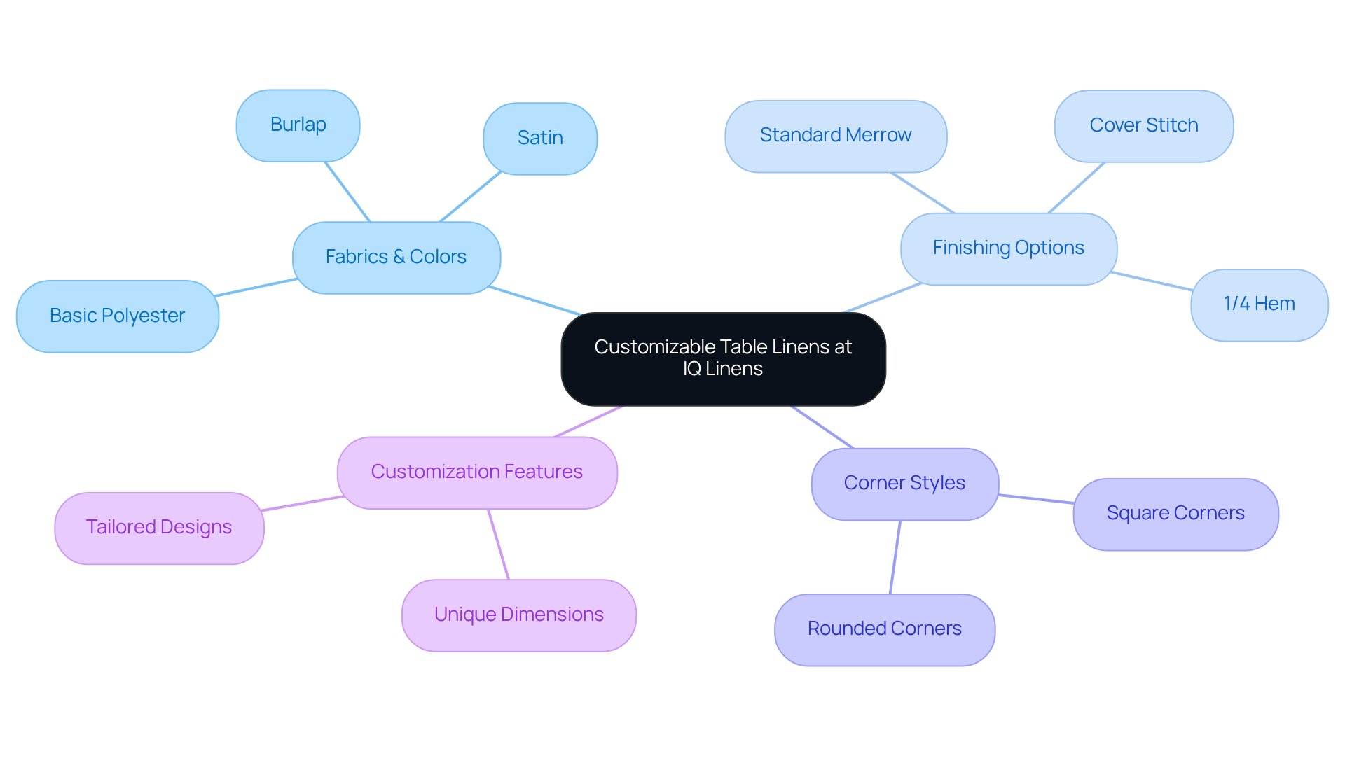 Start at the center with the main theme of customizable linens, then explore the branches to see different fabric options, finishing styles, corner designs, and how you can customize them for your event. Start at the center with the main theme of customizable linens, then explore the branches to see different fabric options, finishing styles, corner designs, and how you can customize them for your event.