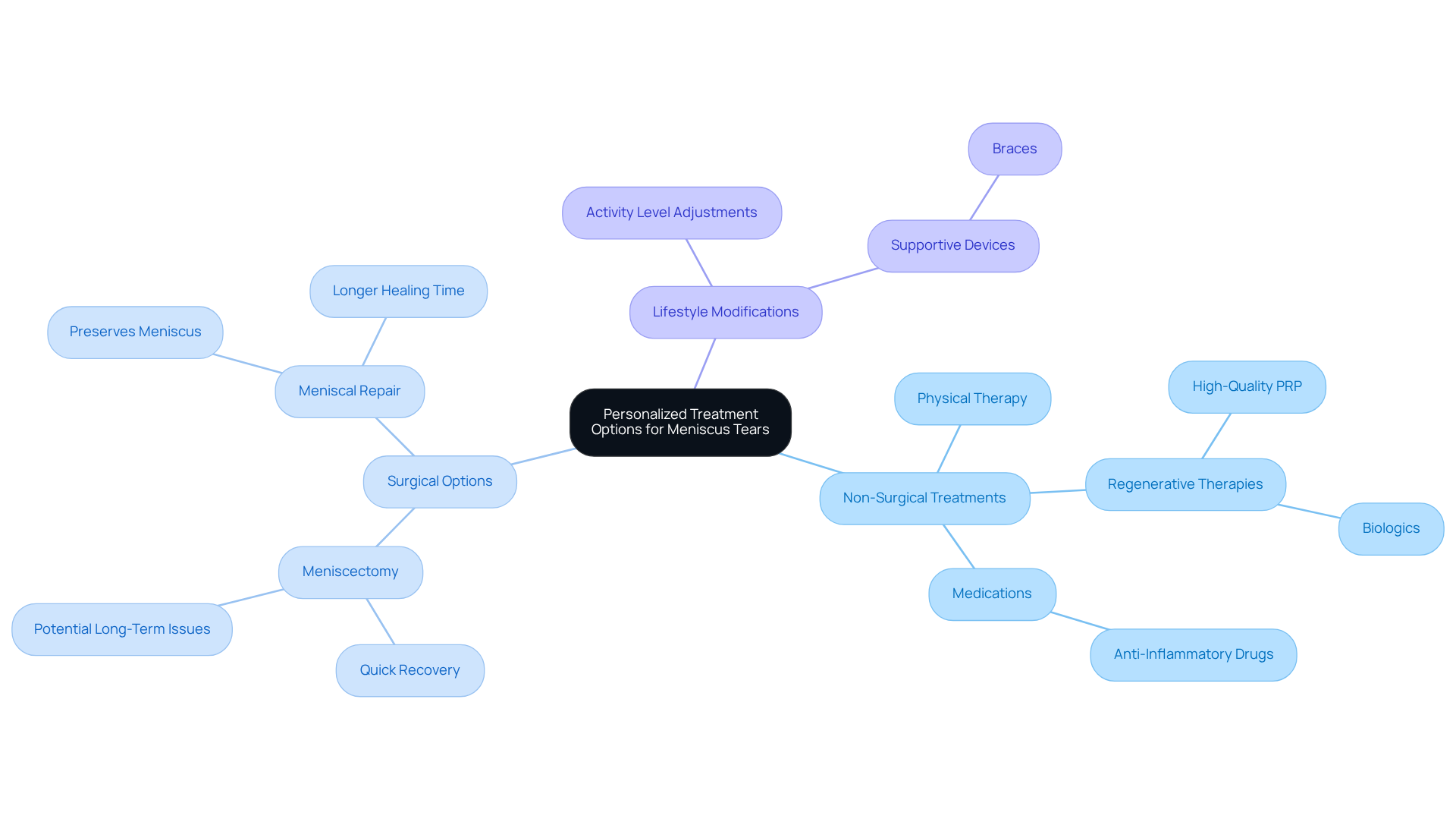 The center shows the main topic of treatment options. Each branch represents a category of treatment, and the sub-branches detail specific methods or approaches within those categories.