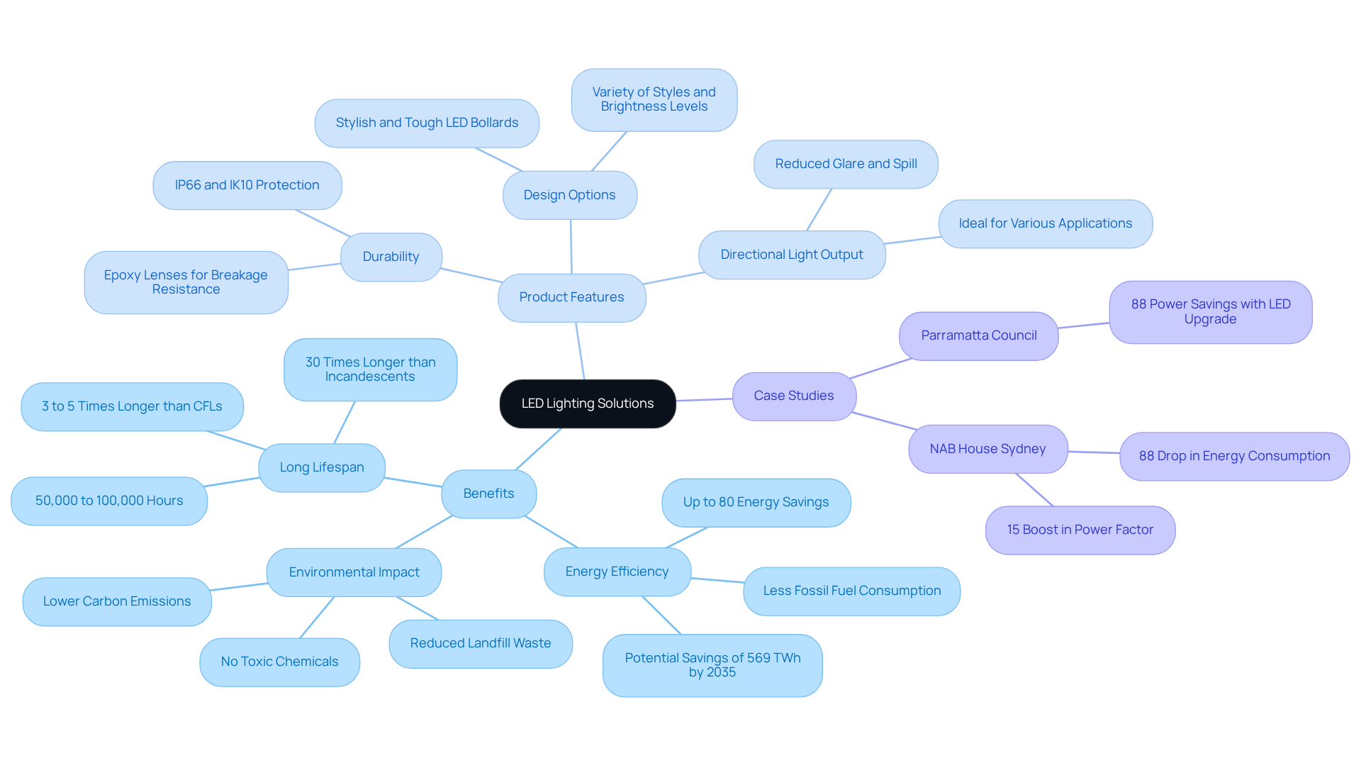 The central node represents LED lighting solutions, with branches showing the benefits, features, and real-world examples. Each branch helps you understand how LEDs stand out in outdoor lighting.