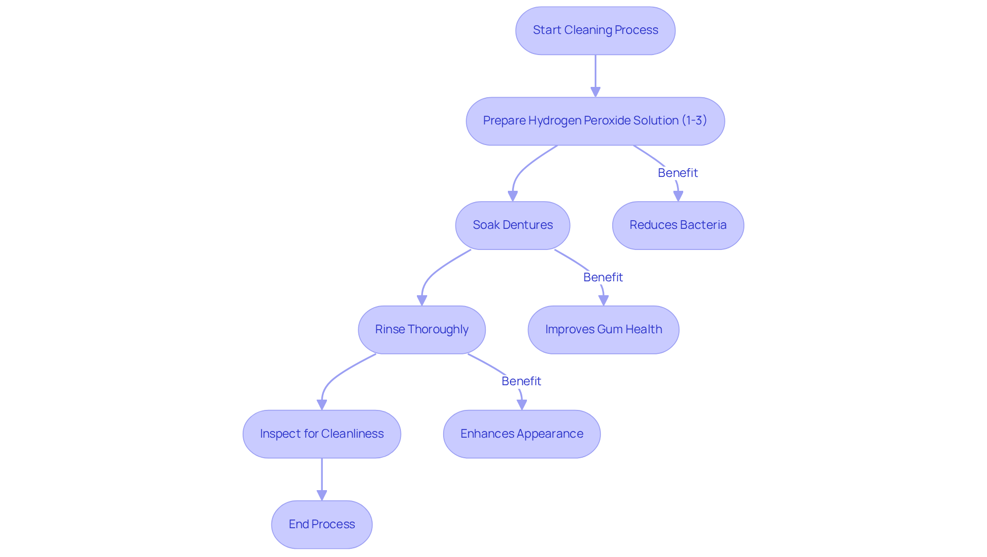 Follow the arrows to see each step in the cleaning process. Each step shows what to do and the benefits you can expect, helping you maintain your oral health effectively.