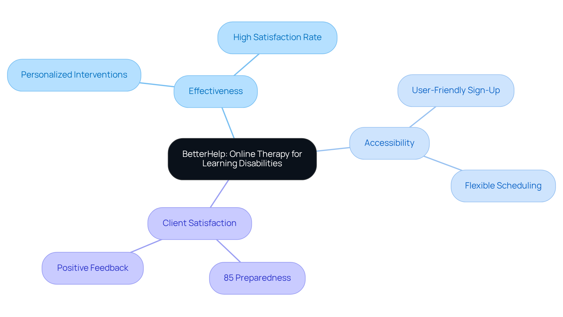 The central node represents BetterHelp, while the branches show key aspects of their services. Each sub-branch provides more detail about how BetterHelp supports individuals with learning disabilities.