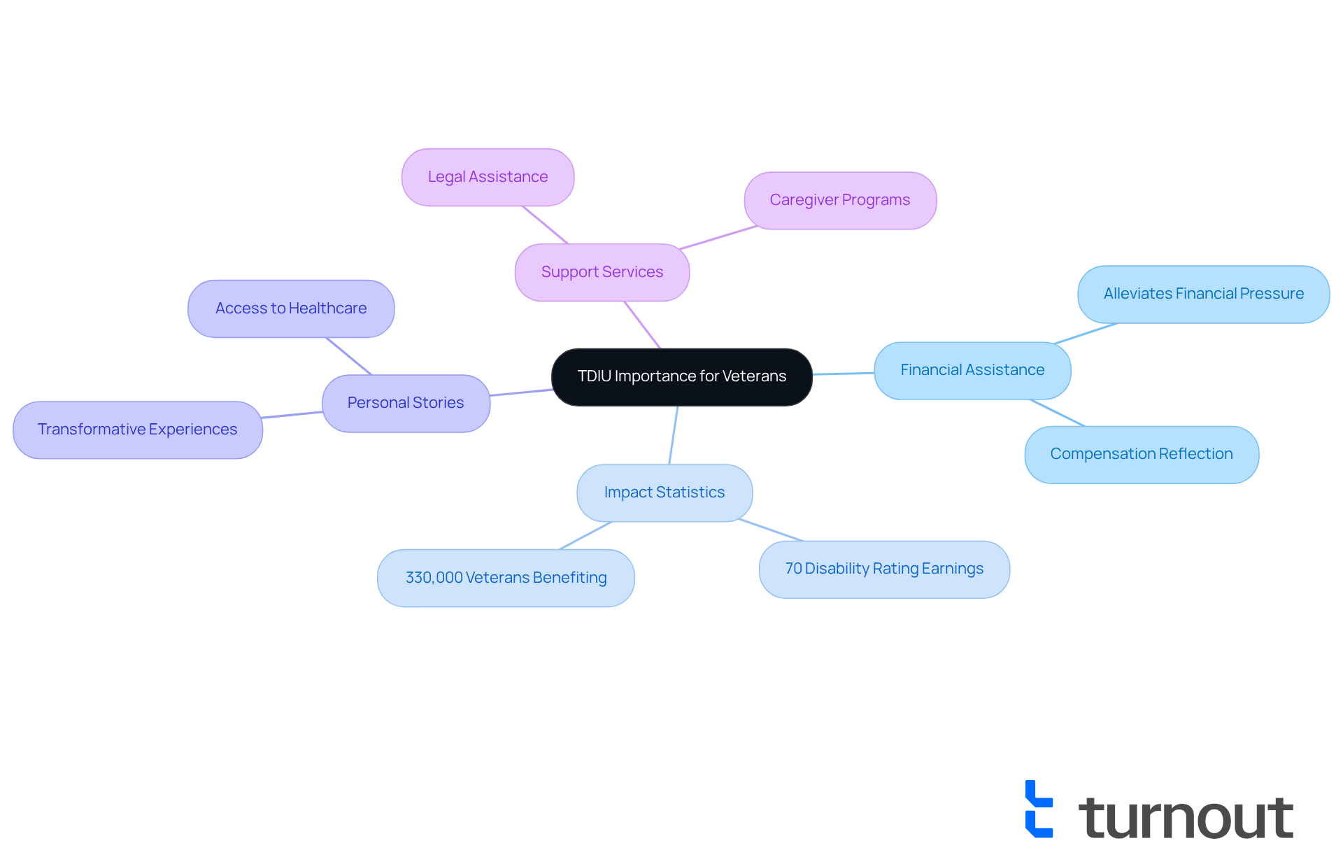 The center represents TDIU's importance, with branches showing various aspects like financial help, statistics, and personal stories highlighting its life-changing effects. The center represents TDIU's importance, with branches showing various aspects like financial help, statistics, and personal stories highlighting its life-changing effects.