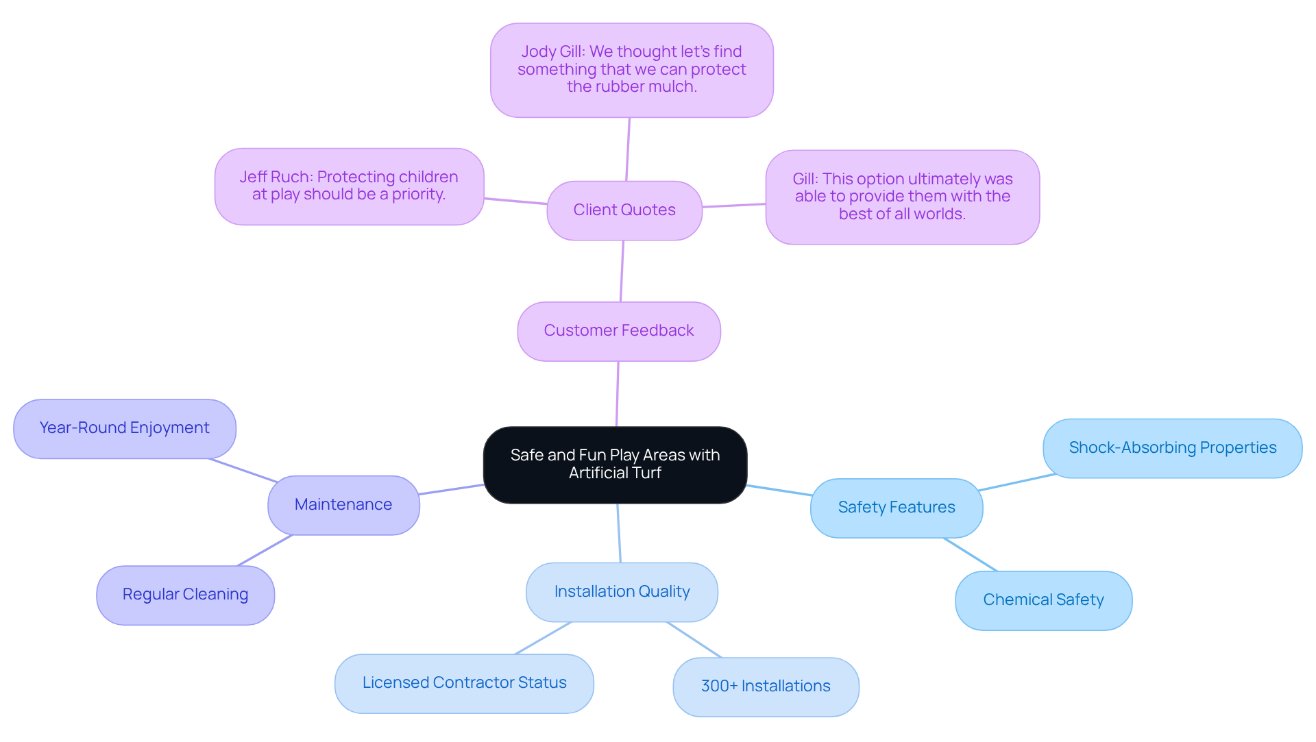 This mindmap shows how different aspects contribute to making play areas safe and enjoyable. Start at the center with the main idea, then follow the branches to explore safety features, quality of installations, maintenance tips, and what customers are saying.