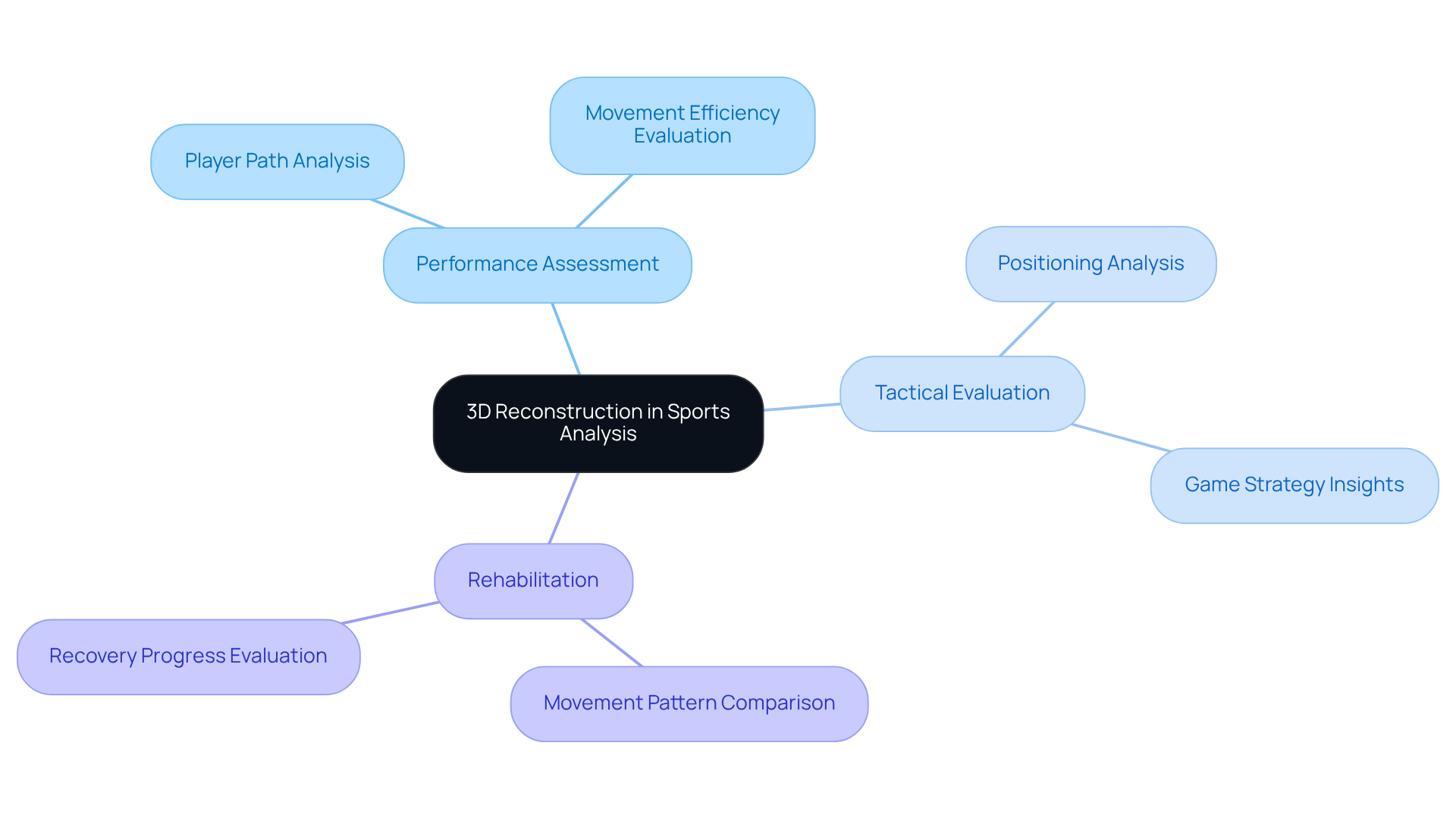 The center represents the main topic, while the branches show different applications. Each color-coded branch helps you quickly identify the area of focus, making it easier to understand how 3D reconstruction is utilized in sports.