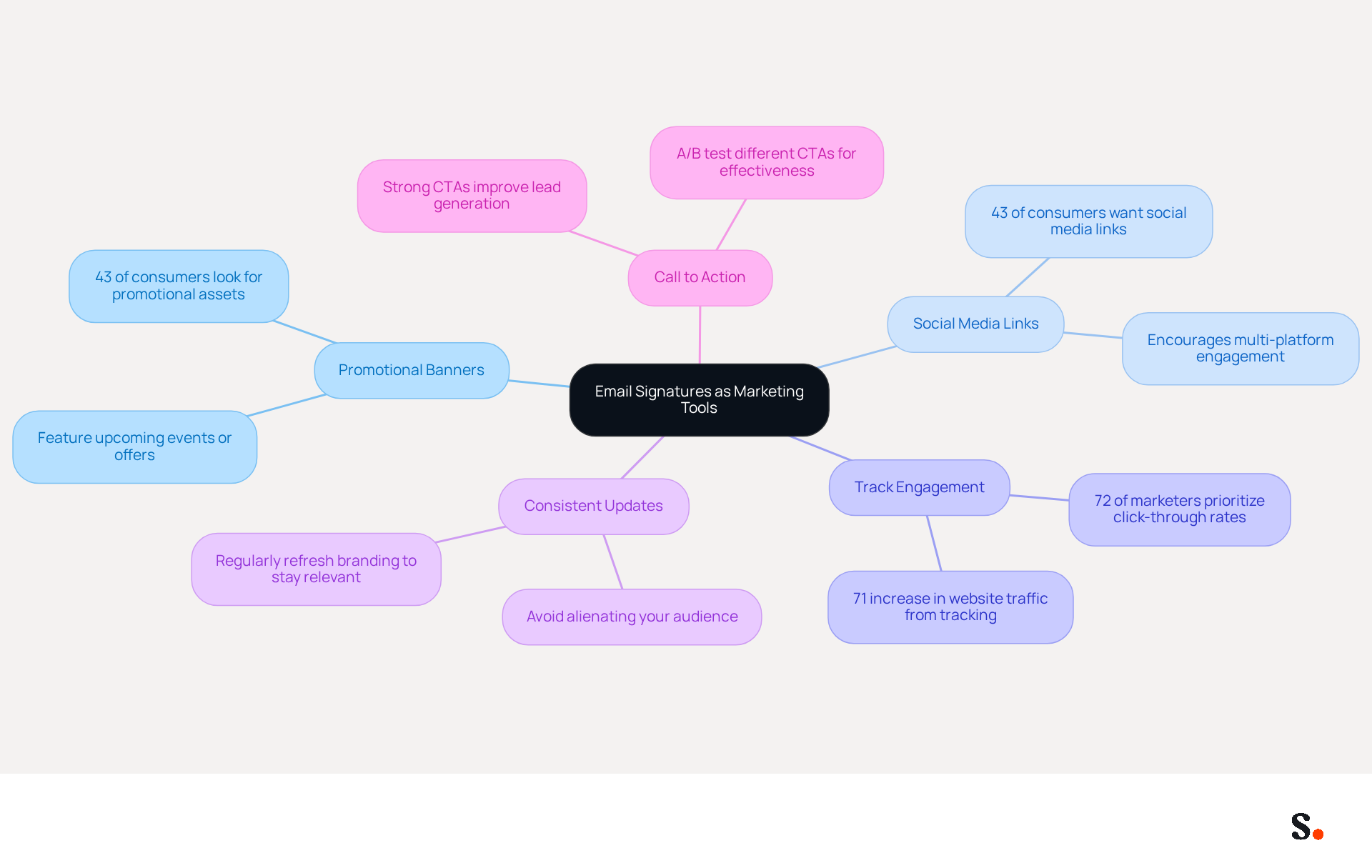 This mindmap shows how to turn your email footers into powerful marketing tools. Start at the center with the main idea, then explore each strategy that can help boost your brand's visibility. Each branch represents a different tactic, and the sub-points provide additional insights or statistics to consider. This mindmap shows how to turn your email footers into powerful marketing tools. Start at the center with the main idea, then explore each strategy that can help boost your brand's visibility. Each branch represents a different tactic, and the sub-points provide additional insights or statistics to consider.