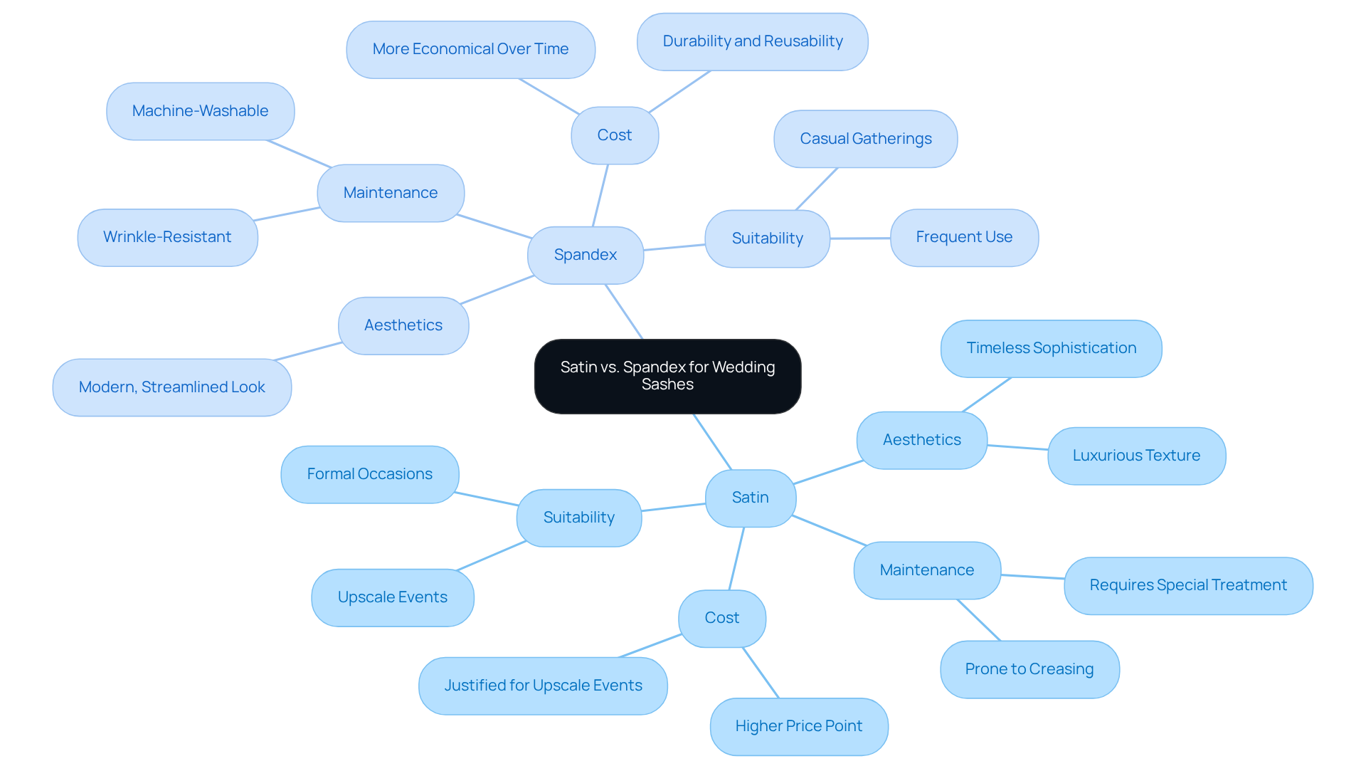 The central node represents the main topic, while the branches show the key attributes of each material. Each color-coded section helps you quickly identify the strengths and weaknesses of satin and spandex, aiding in your decision-making process.
