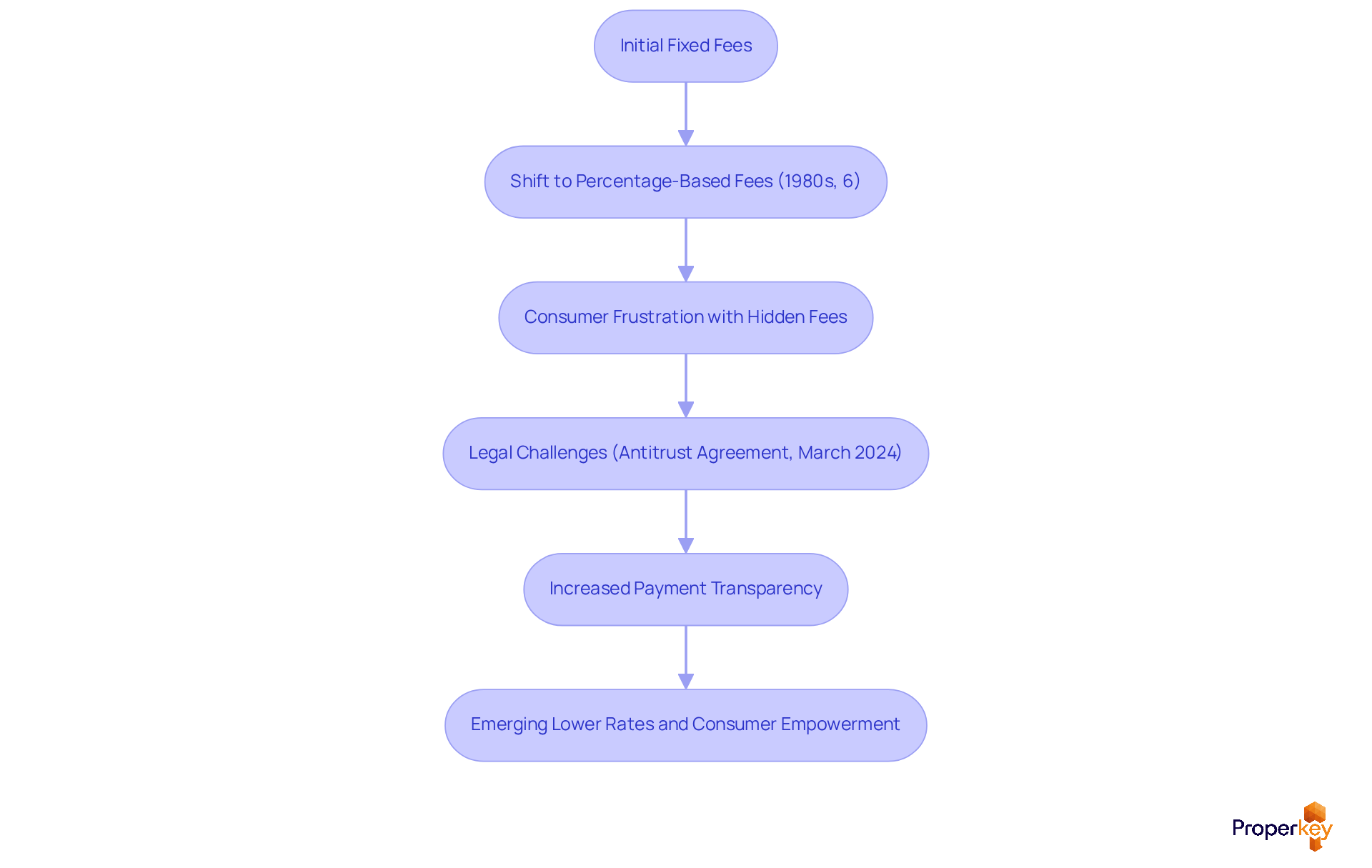 This flowchart illustrates the journey of realtor commissions over time. Each box represents a key stage in the evolution, showing how fees have changed and the factors influencing these changes. Follow the arrows to understand how each event leads to the next in the real estate market.