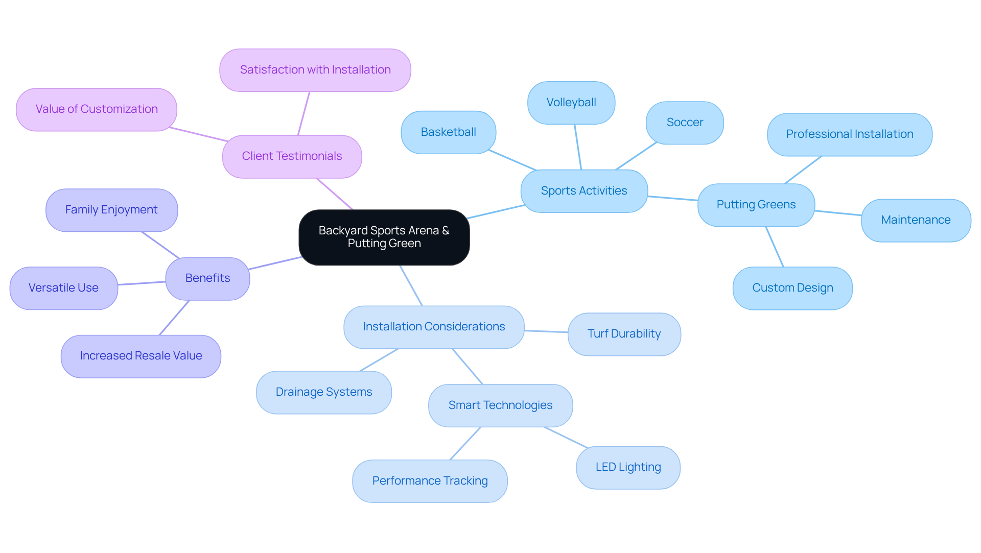 This mindmap shows how to create a vibrant backyard sports area. Start at the center with the main idea, then follow the branches to explore different sports, installation tips, benefits, and what clients say about the service. Each branch represents a key aspect of your backyard transformation! This mindmap shows how to create a vibrant backyard sports area. Start at the center with the main idea, then follow the branches to explore different sports, installation tips, benefits, and what clients say about the service. Each branch represents a key aspect of your backyard transformation!