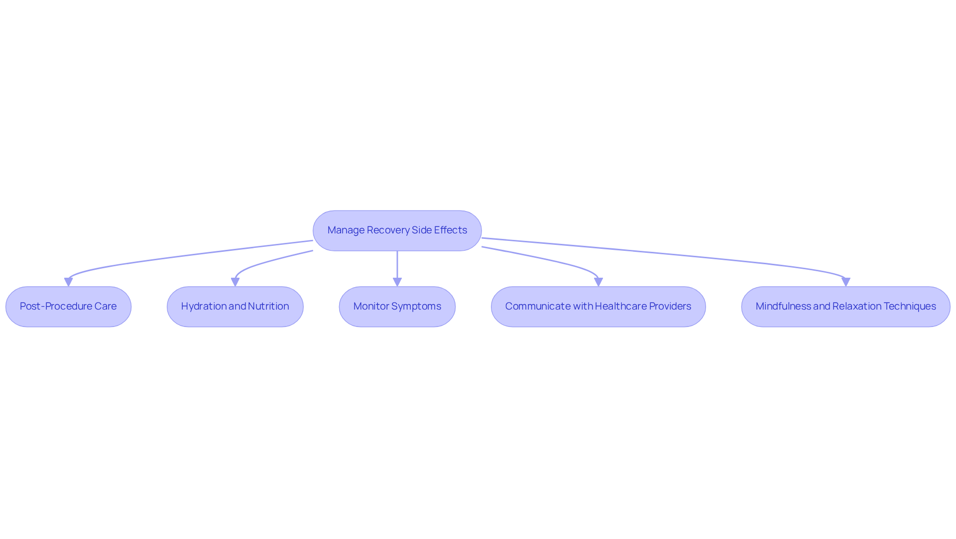 This flowchart outlines steps you can take to manage side effects after pellet therapy. Each box represents a strategy to help you recover more comfortably. Follow the arrows to see how these strategies connect and support your healing process. This flowchart outlines steps you can take to manage side effects after pellet therapy. Each box represents a strategy to help you recover more comfortably. Follow the arrows to see how these strategies connect and support your healing process.