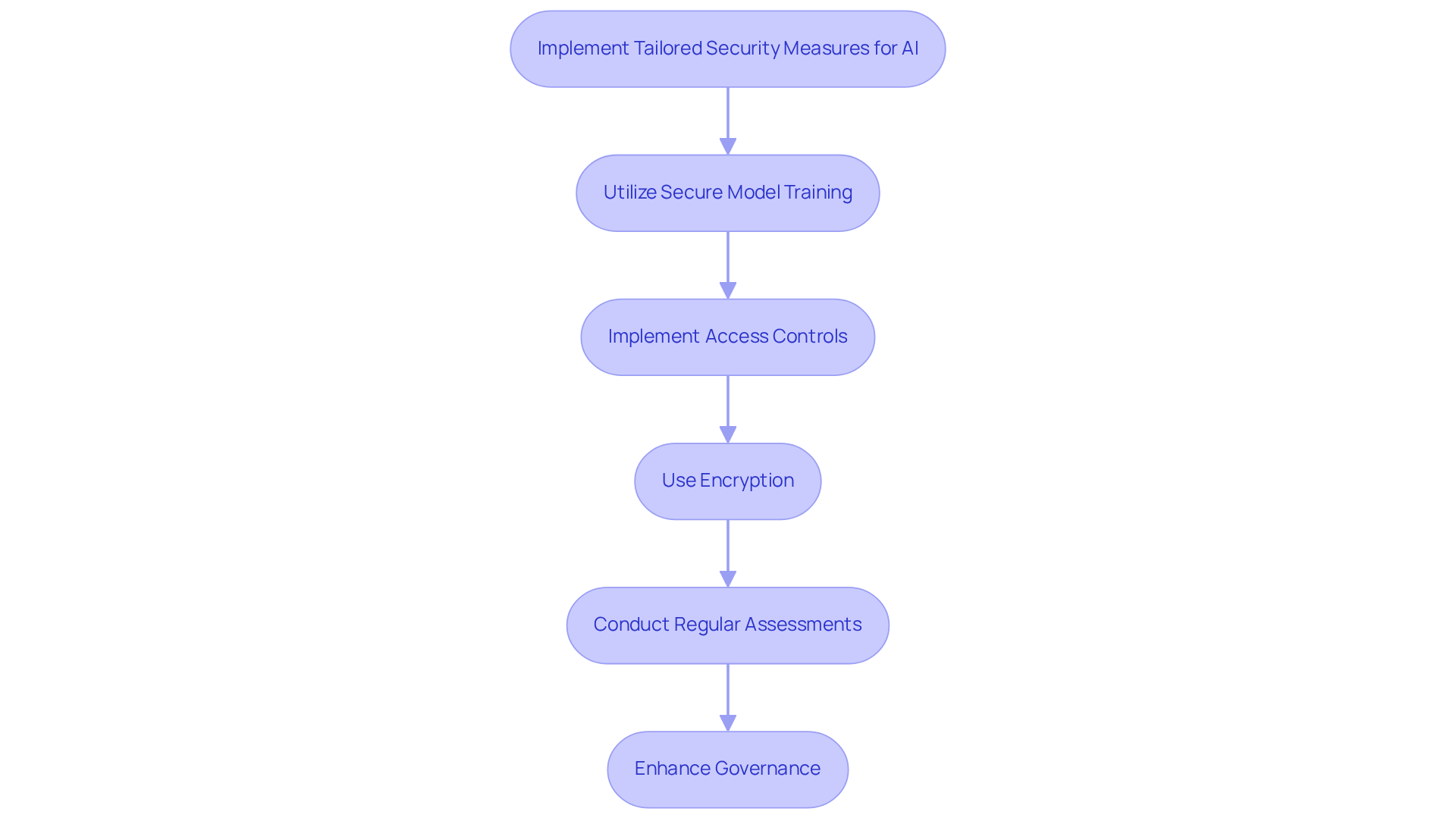 Each box represents a crucial step in securing AI applications. Follow the arrows to see how each action leads to the next, ensuring a comprehensive security strategy.