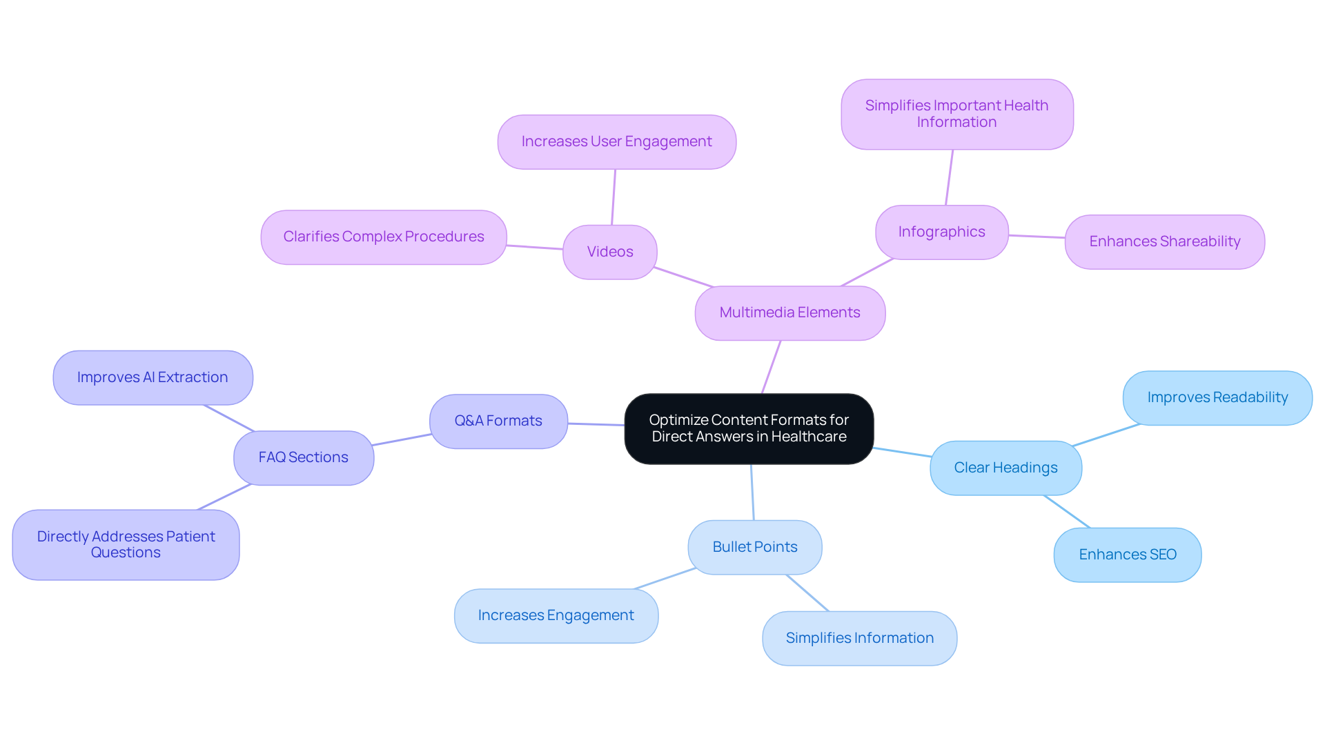 The central node represents the main goal of optimizing content. Each branch shows a strategy, and the sub-branches provide specific examples or benefits of that strategy. This layout helps you see how different approaches contribute to connecting with patients effectively.