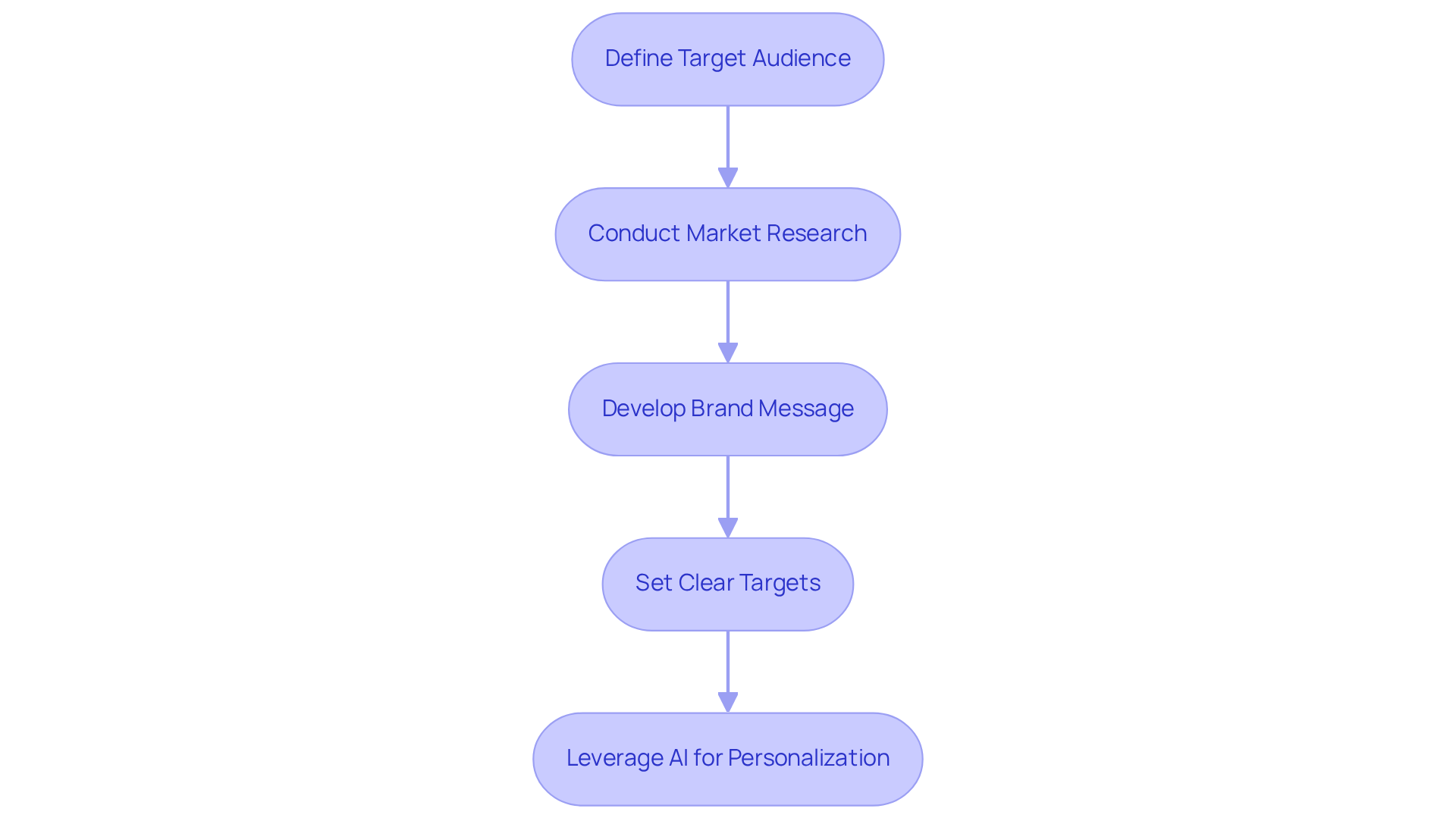 Each box represents a crucial step in the marketing strategy process. Follow the arrows to see how each step leads to the next, guiding you through the journey of creating an effective integrated marketing approach.