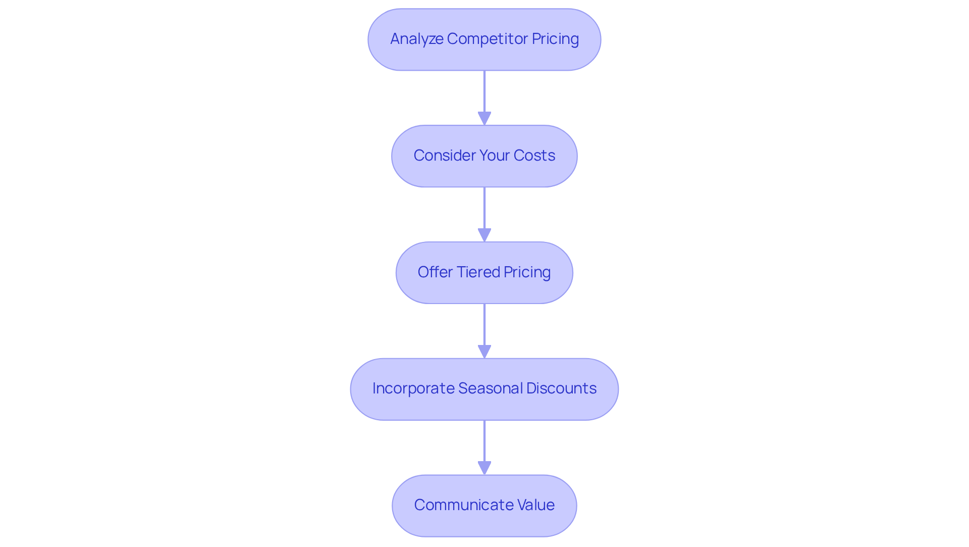 Each box represents a step in the pricing strategy. Follow the arrows to see how each step builds on the previous one, guiding you through the process of establishing competitive prices.