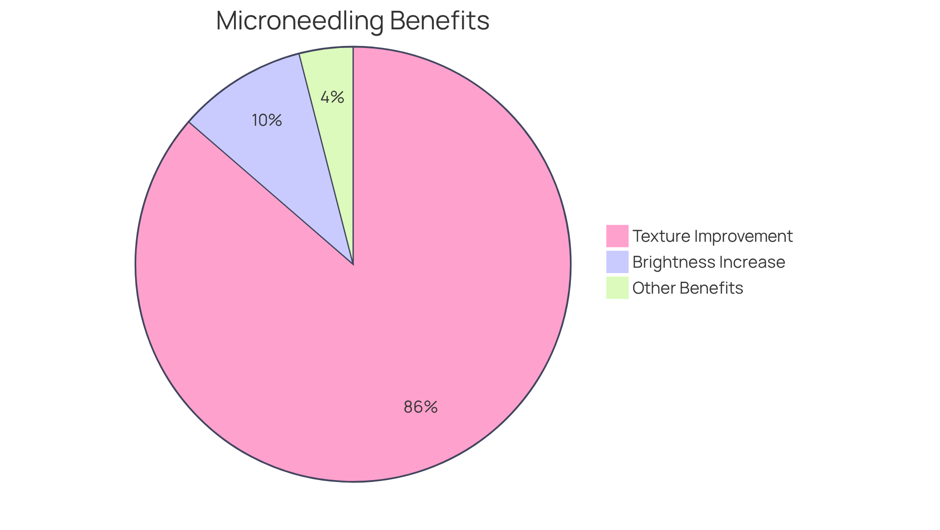 Each segment of the pie chart shows the percentage of patients reporting different benefits from microneedling. The larger the segment, the more common the benefit among patients.
