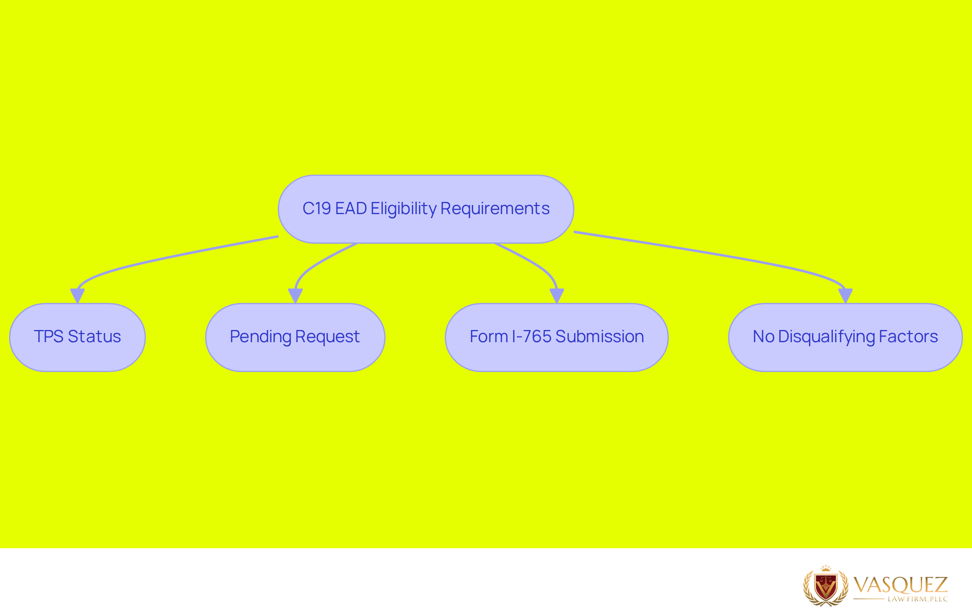 This flowchart guides you through the eligibility requirements for the C19 EAD. Start at the top and follow the arrows to see what you need to qualify. Each box explains a specific requirement, helping you understand what steps to take next.