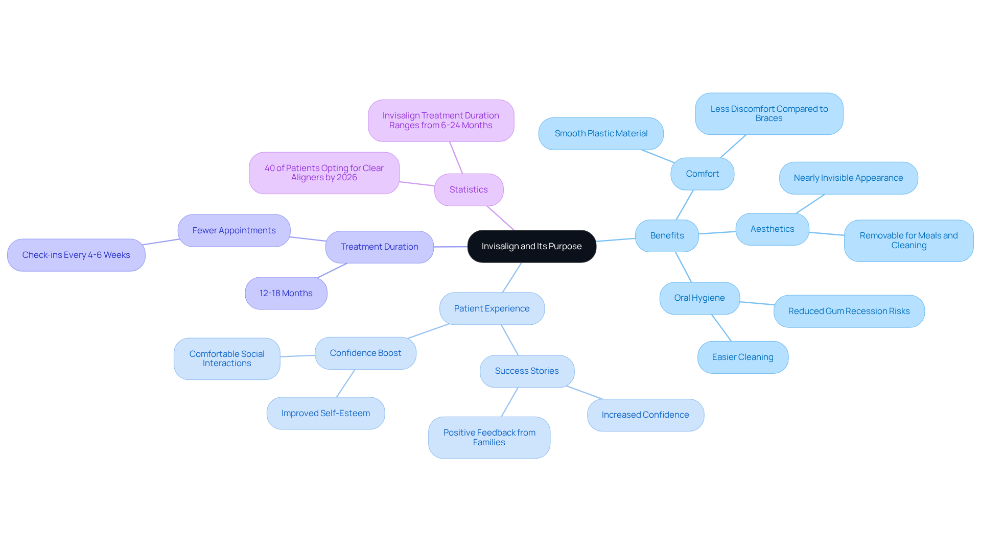 This mindmap starts with the main idea of Invisalign at the center. Each branch represents a different aspect of Invisalign, such as its benefits and patient experiences. Follow the branches to explore how Invisalign can improve dental health and confidence.