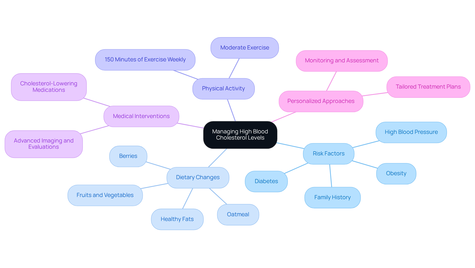 This mindmap illustrates how various factors contribute to managing high cholesterol levels. Each branch represents a key aspect of cholesterol management, while the sub-branches provide specific actions or considerations under those categories.