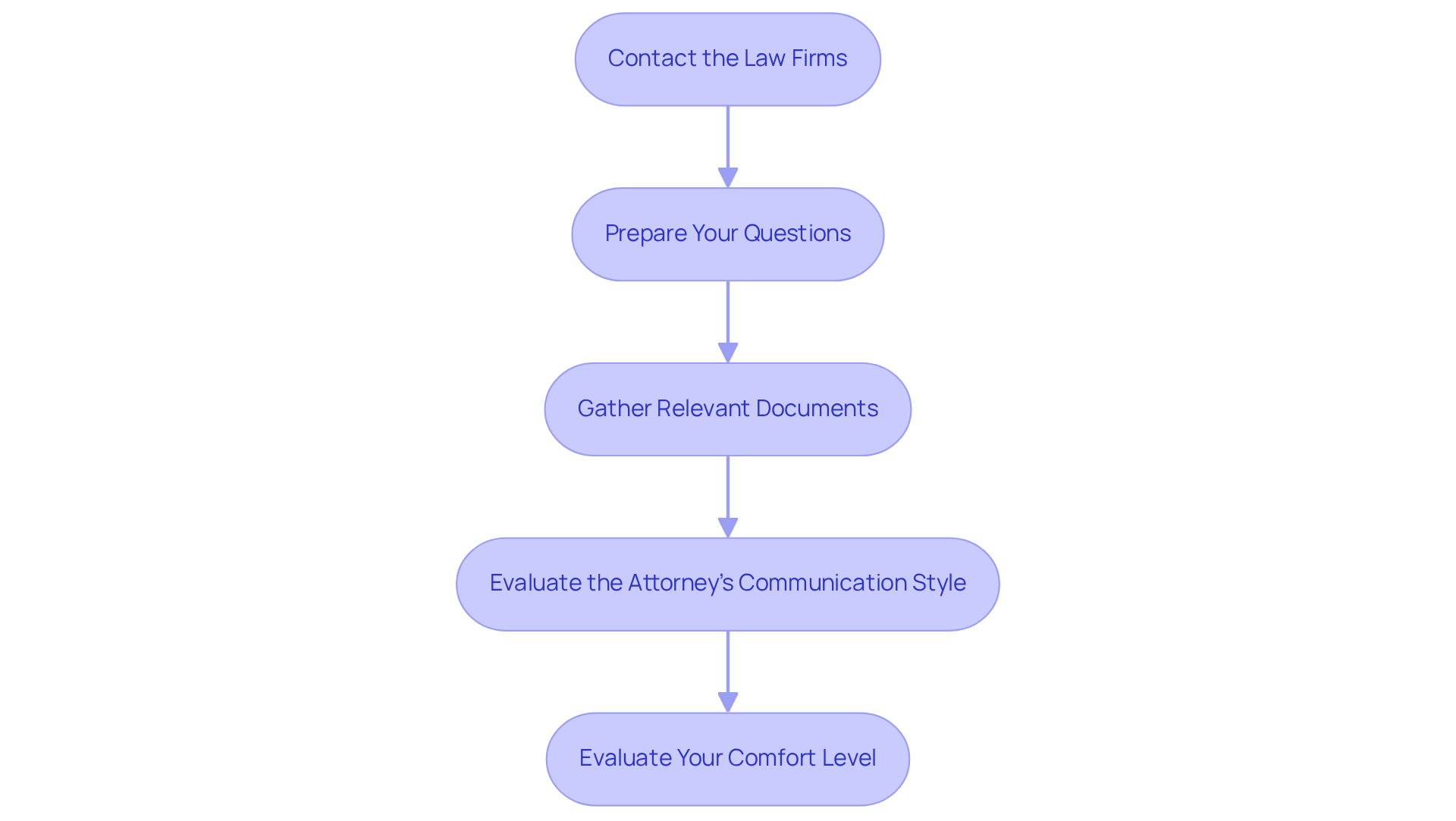 Each box represents a step you need to take when scheduling a consultation with a lawyer. Follow the arrows to see the order of actions, from contacting the law firms to evaluating your comfort level with the attorney.