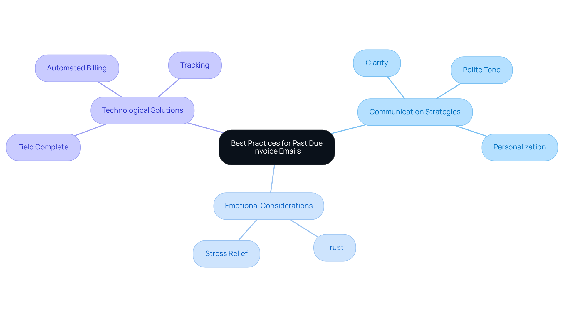 The central node represents the overarching theme. Each branch represents a key area related to improving invoice communication, with sub-branches detailing specific strategies or tools that contribute to each area.