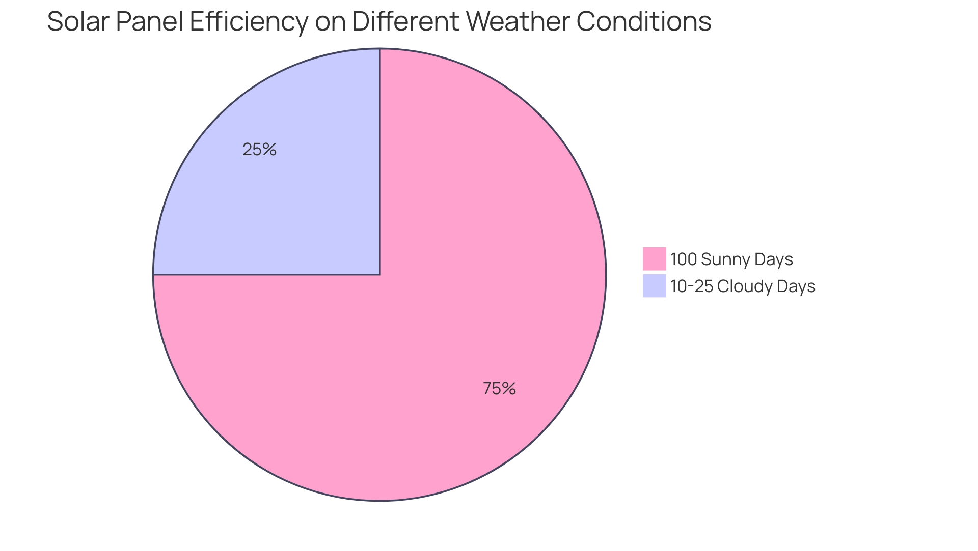 The yellow slice represents full efficiency on sunny days, while the gray slice represents reduced efficiency on cloudy days (10-25%).