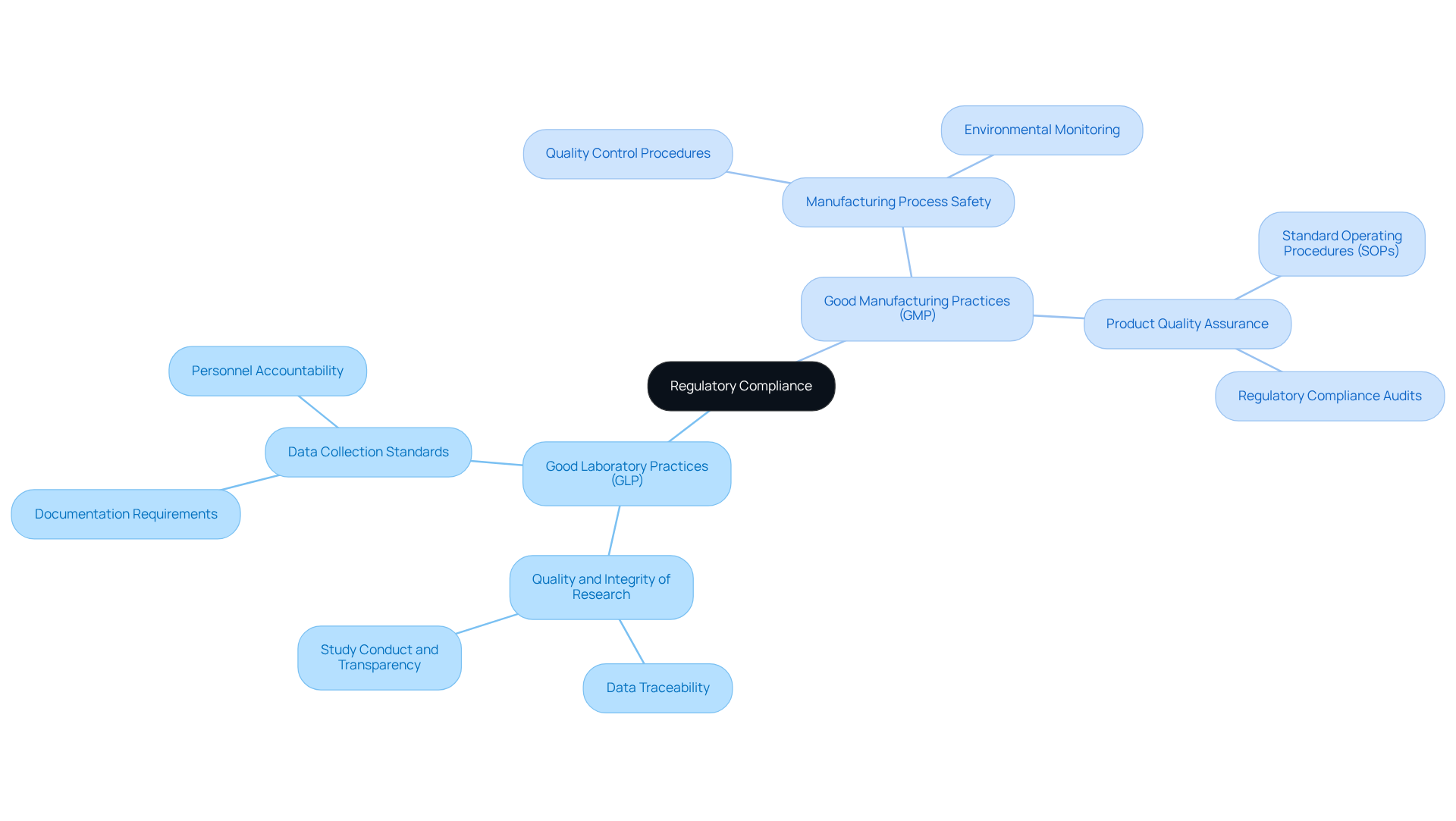 The central idea is regulatory compliance, with branches showing the key standards (GLP and GMP) and their specific roles in ensuring safety and quality in laboratory practices.