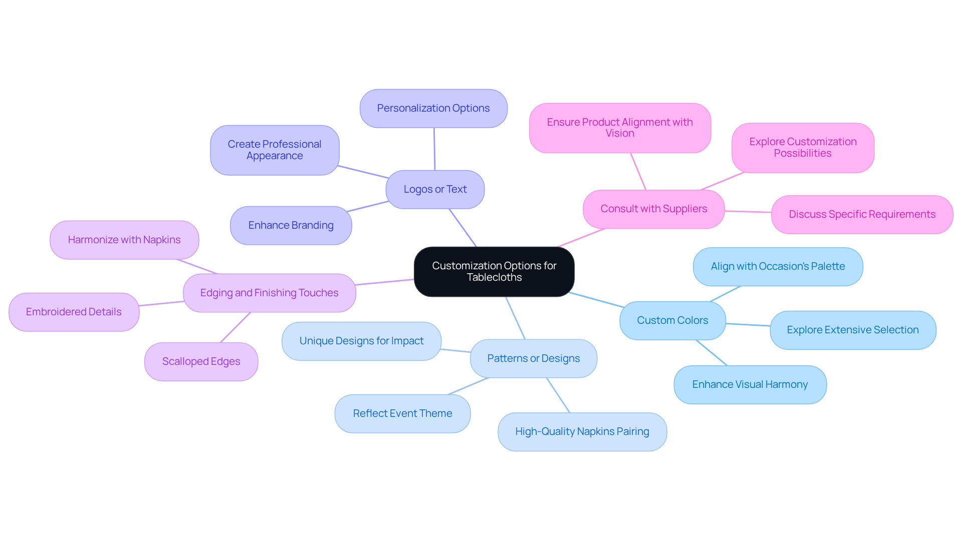 The center shows the main topic of customization options, and each branch represents a different choice you can make. Follow the branches to see specific details about each option!